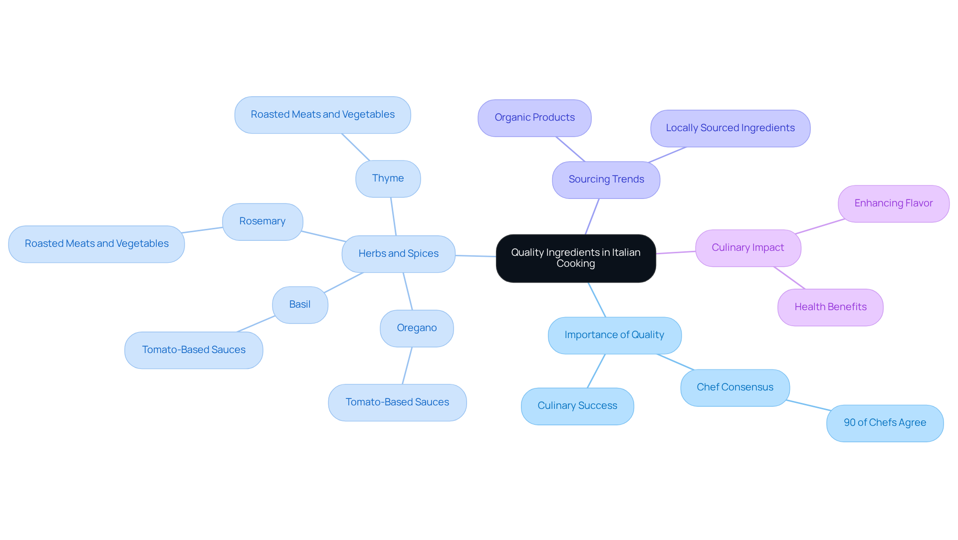 The central node represents the main theme of quality ingredients, while the branches show different aspects that contribute to authentic Italian cooking. Each color-coded branch helps you navigate through the importance, specific ingredients, sourcing trends, and their culinary impact.
