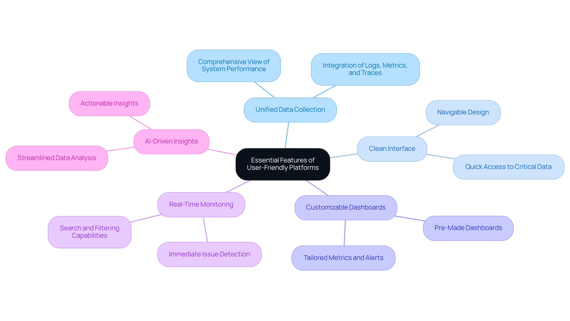 The central node represents the main topic, while the branches show key features that contribute to user-friendliness. Each feature can be explored further for more details, helping you understand how they enhance productivity.