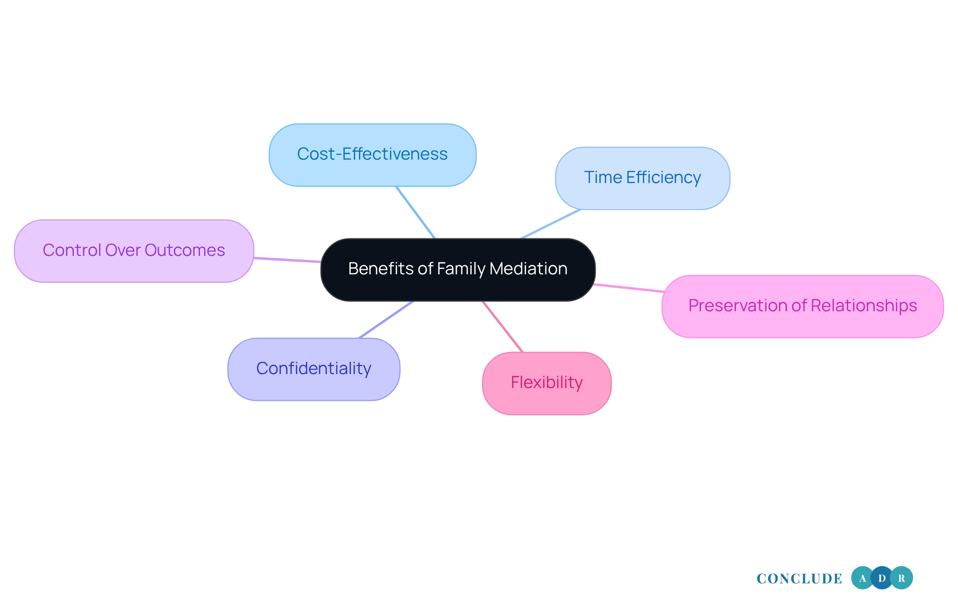 The center represents the overall benefits of family mediation, and each branch details a specific advantage. The colors and icons help differentiate the points, making it easier to understand how each aspect contributes to the overall value of mediation.