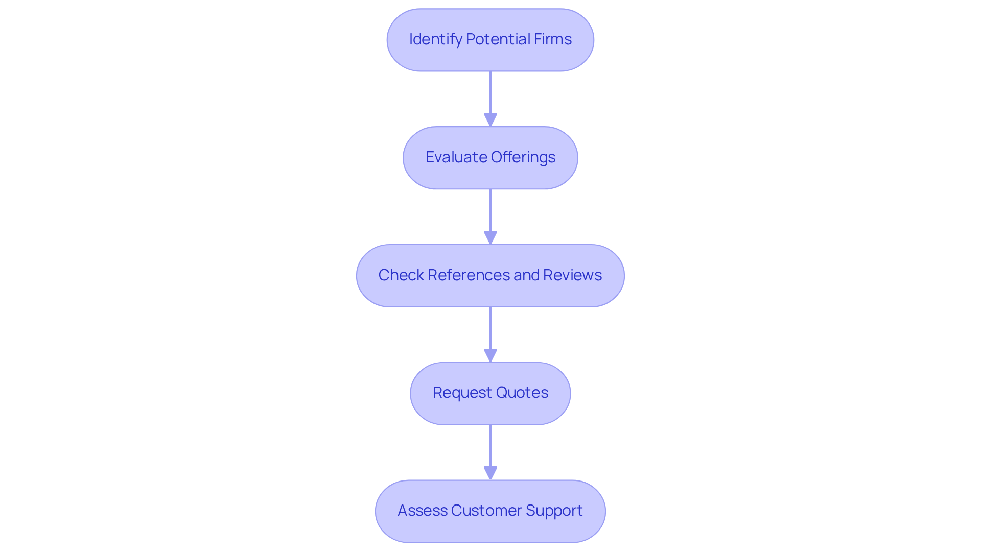 Each box represents a step in the process of finding the right rental company. Follow the arrows to see the order in which you should complete each step for a successful partnership.