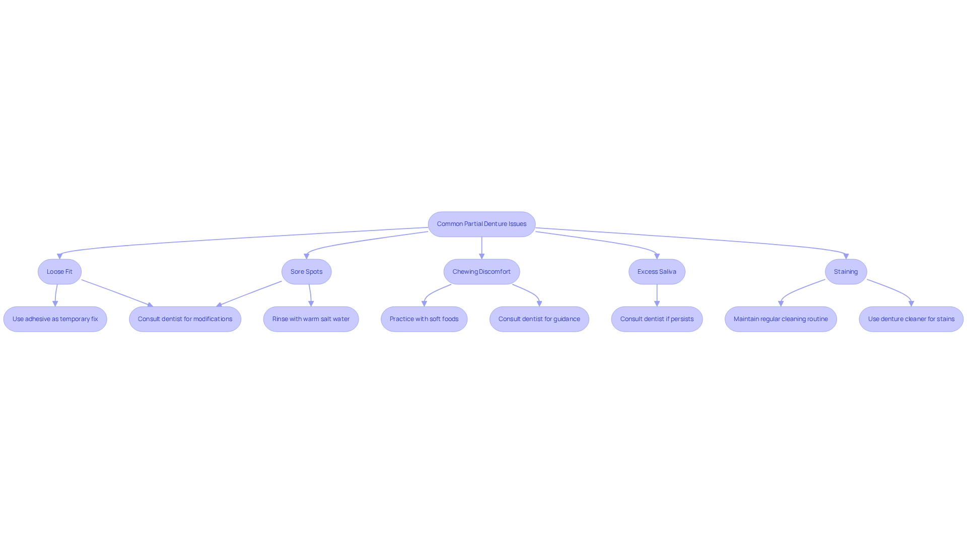 Each box represents a common issue with partial dentures. Follow the arrows to see the recommended steps for resolving each problem. The flowchart helps you navigate through solutions easily.