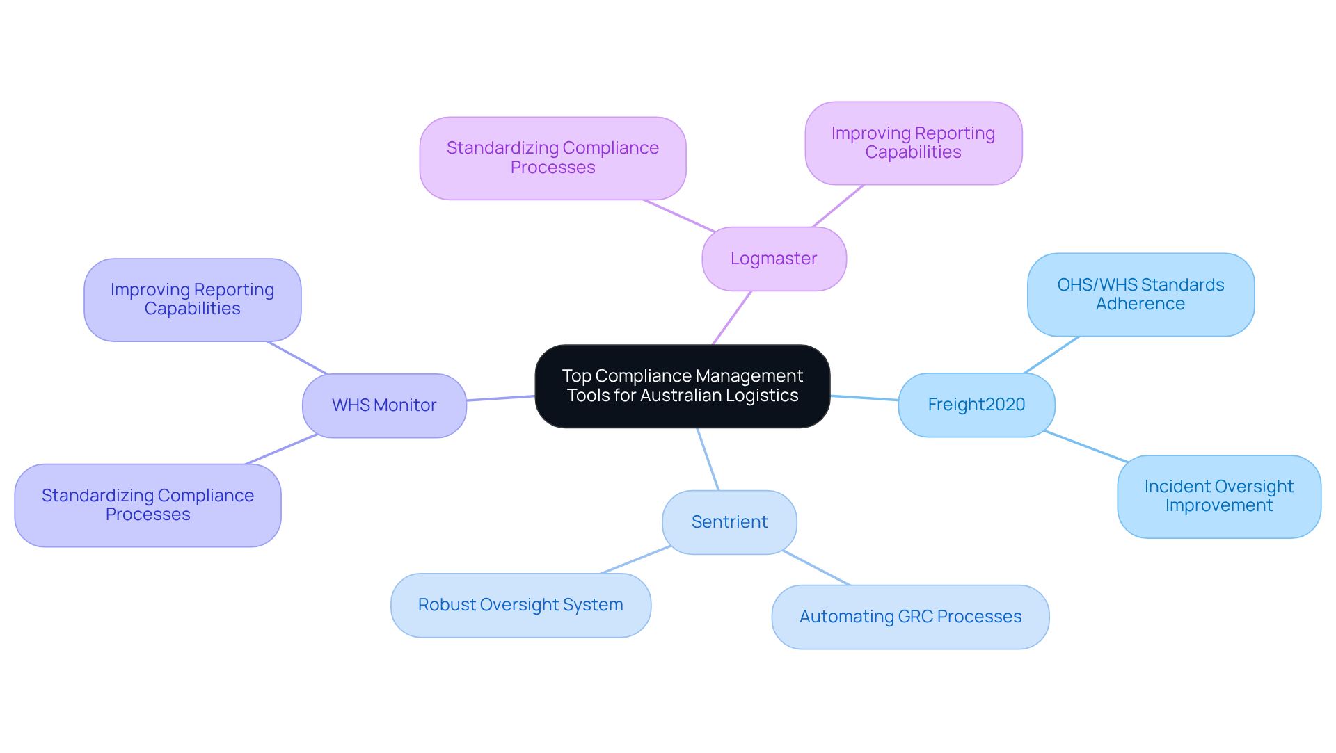 The central node represents the main topic of compliance management tools. Each branch represents a specific tool, and the sub-branches highlight their key features. This layout helps you see how each tool contributes to compliance management in the logistics sector.