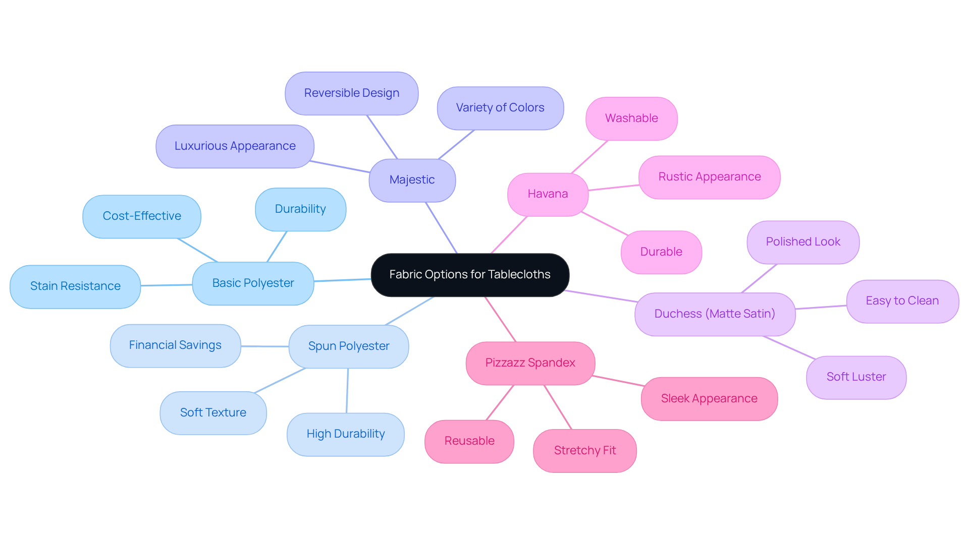 The central node represents the main topic of fabric options. Each branch shows a different fabric type, and the sub-branches detail the benefits, helping you understand which fabric might be best for your needs.