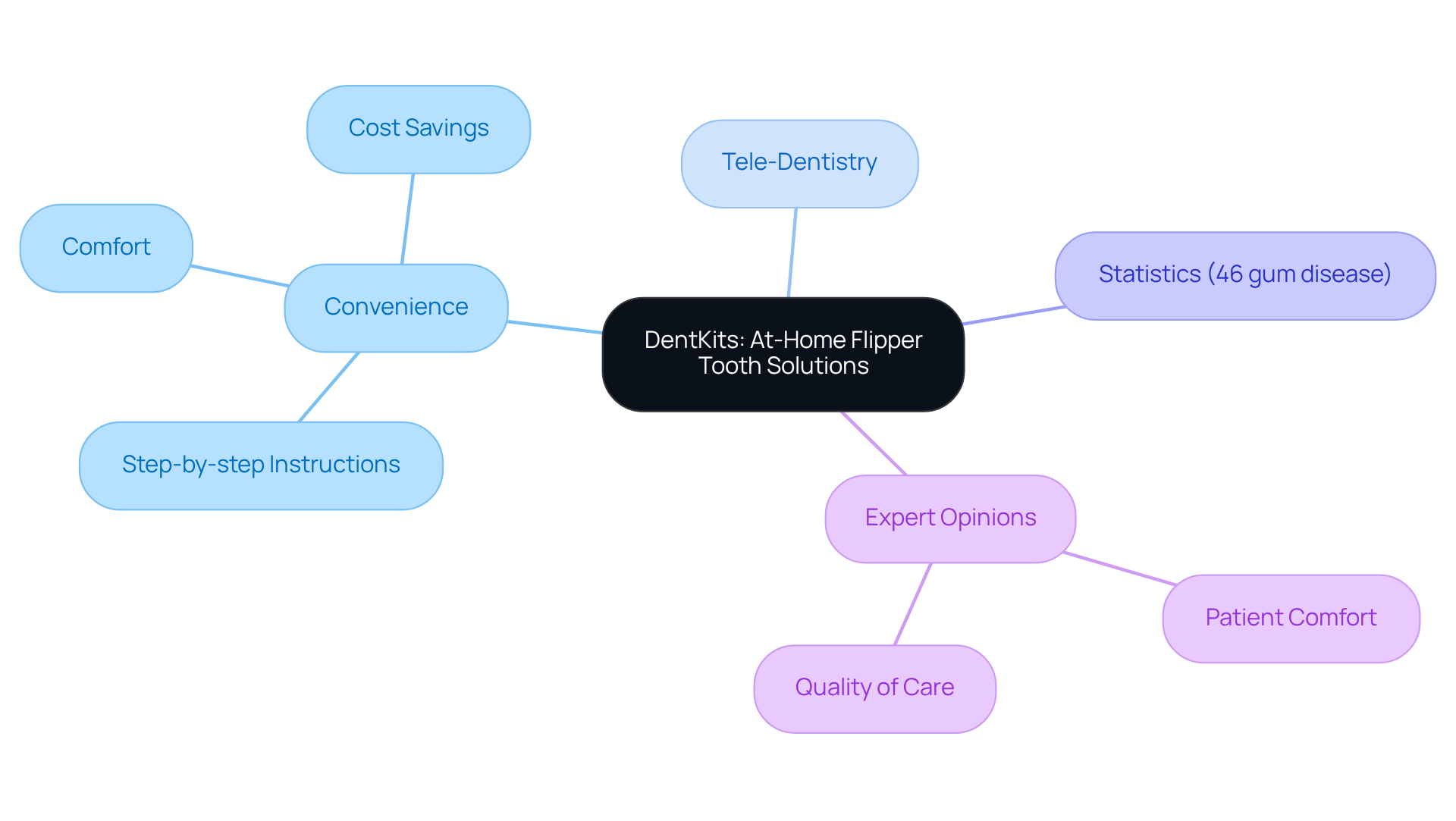 The center represents DentKits, and the branches illustrate various benefits like convenience and expert opinions. Follow the branches to explore each aspect and its importance.