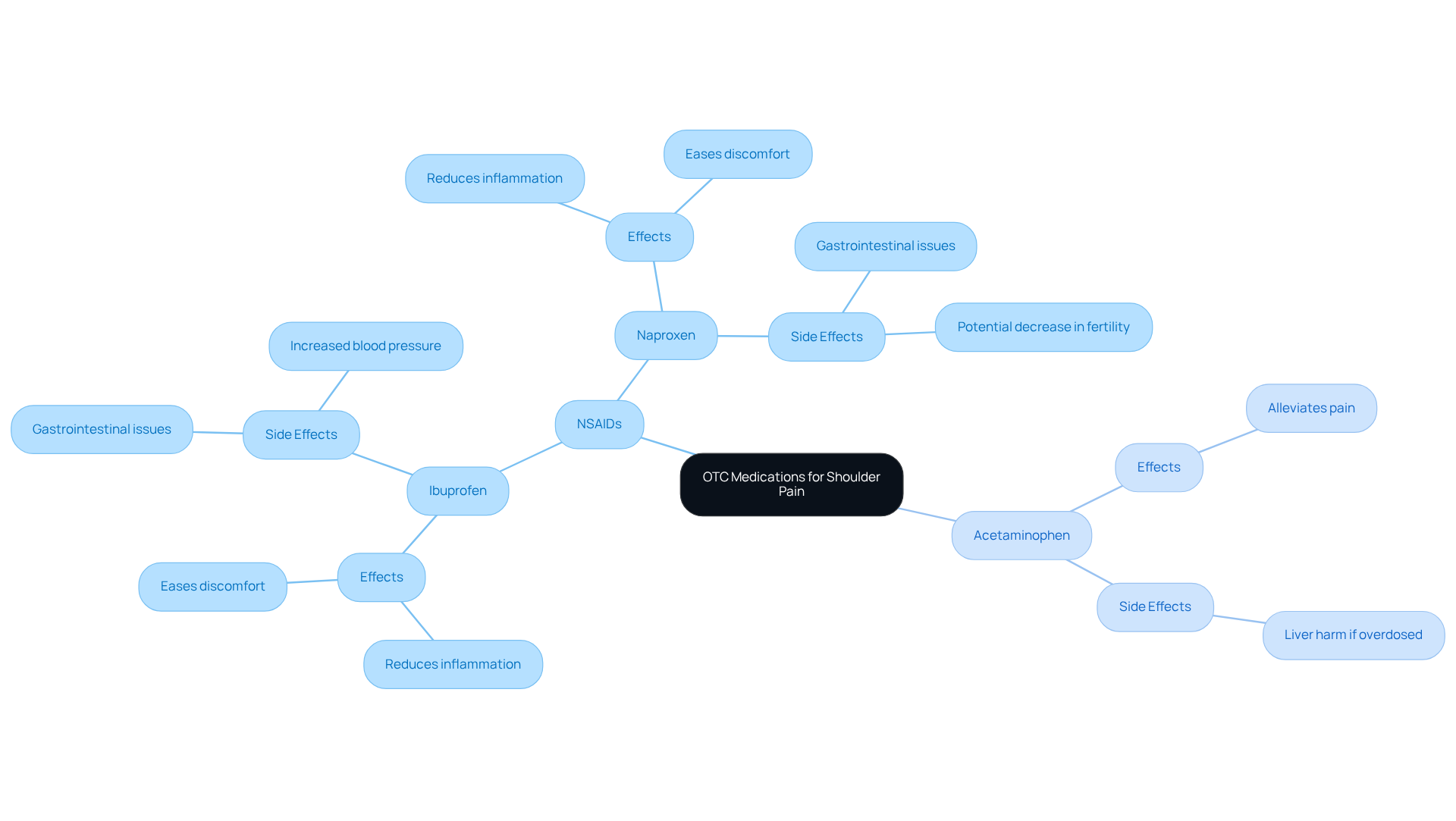 This mindmap starts with the main topic of OTC medications for shoulder pain at the center. From there, you can explore two main types of medications: NSAIDs and Acetaminophen. Each type has its own specific medications, effects, and side effects, helping you understand the options available for managing shoulder discomfort.