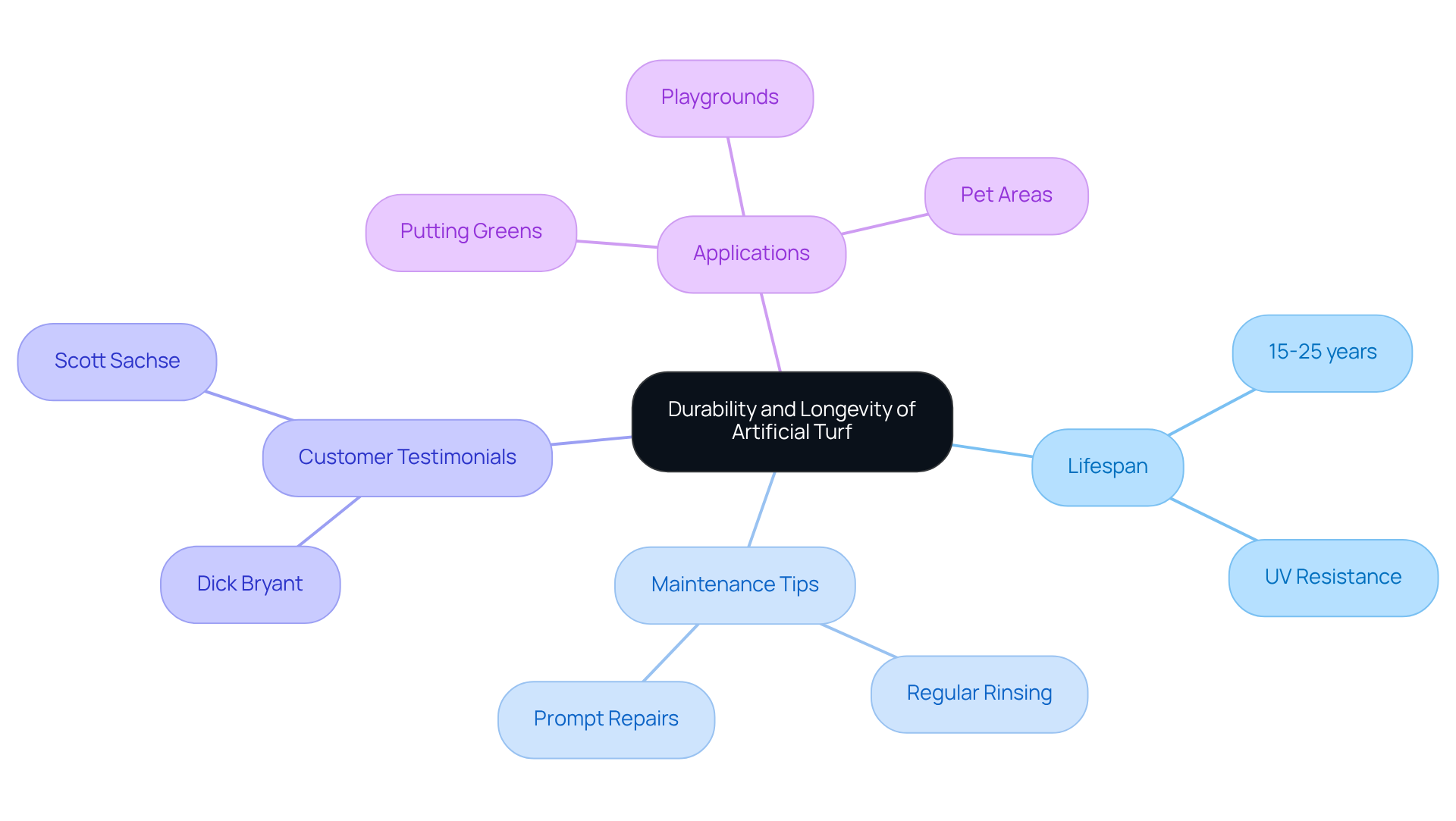 The center represents the main topic of durability, with branches showing related aspects like how long it lasts, how to take care of it, what customers say, and where it can be used.
