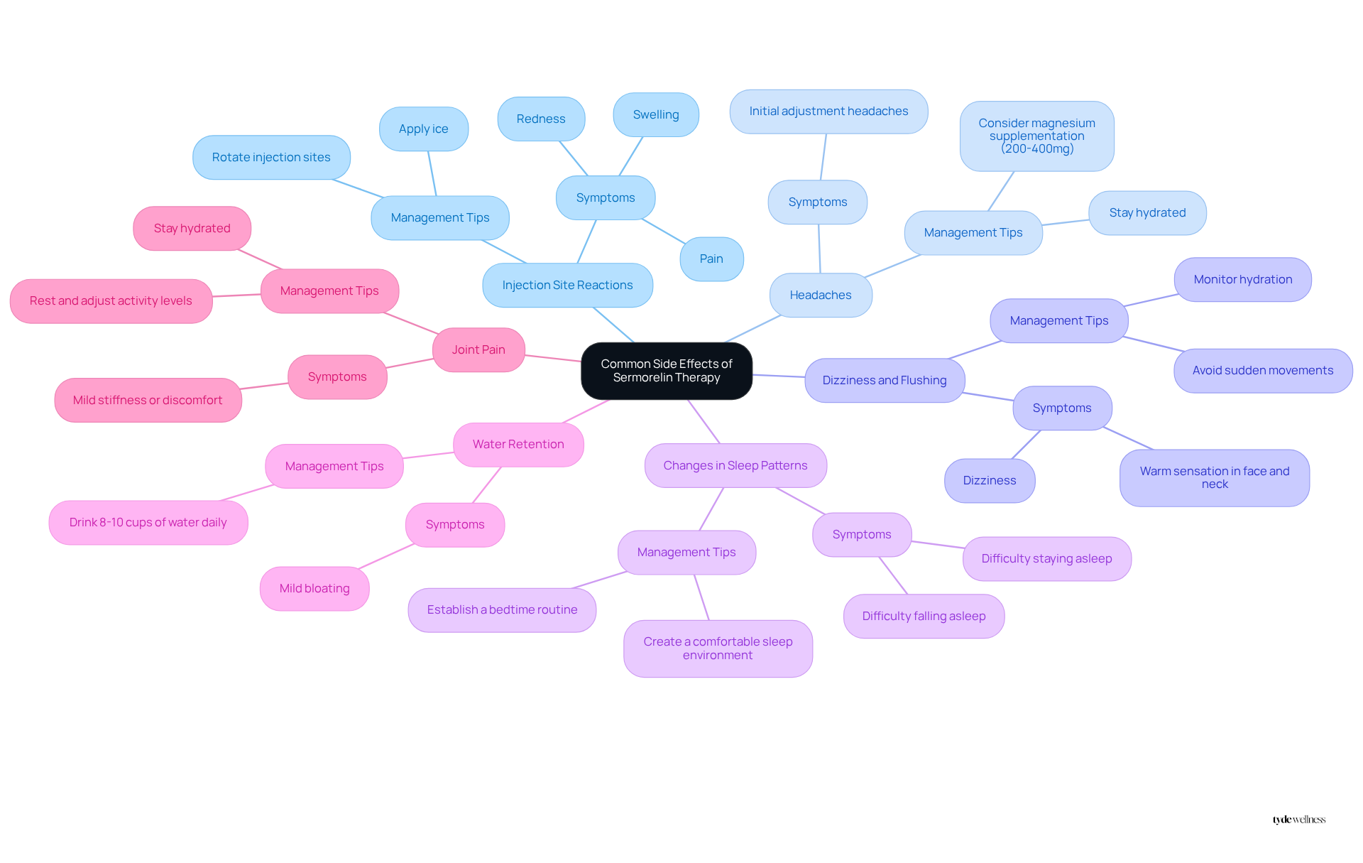 The center shows the main topic, and the branches represent different side effects. Each branch includes details and tips for managing those effects. Follow the branches to understand how each side effect is related to the therapy.