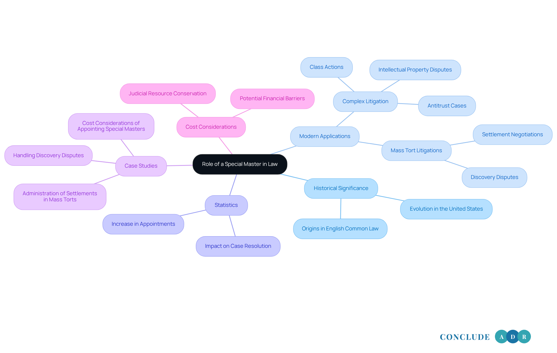 The central node represents the main concept, while branches illustrate different aspects of the role, showing how they relate to the overall understanding of special masters in the legal system. The central node represents the main concept, while branches illustrate different aspects of the role, showing how they relate to the overall understanding of special masters in the legal system.