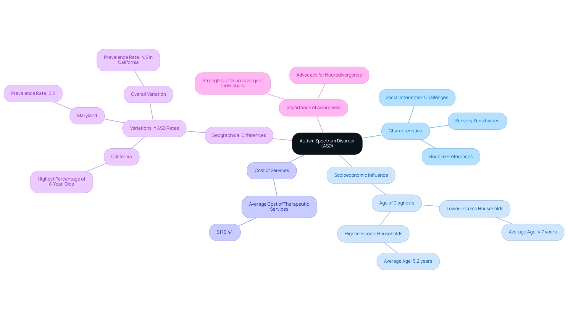 Each branch represents a key aspect of ASD, with sub-branches detailing specific characteristics or influences.