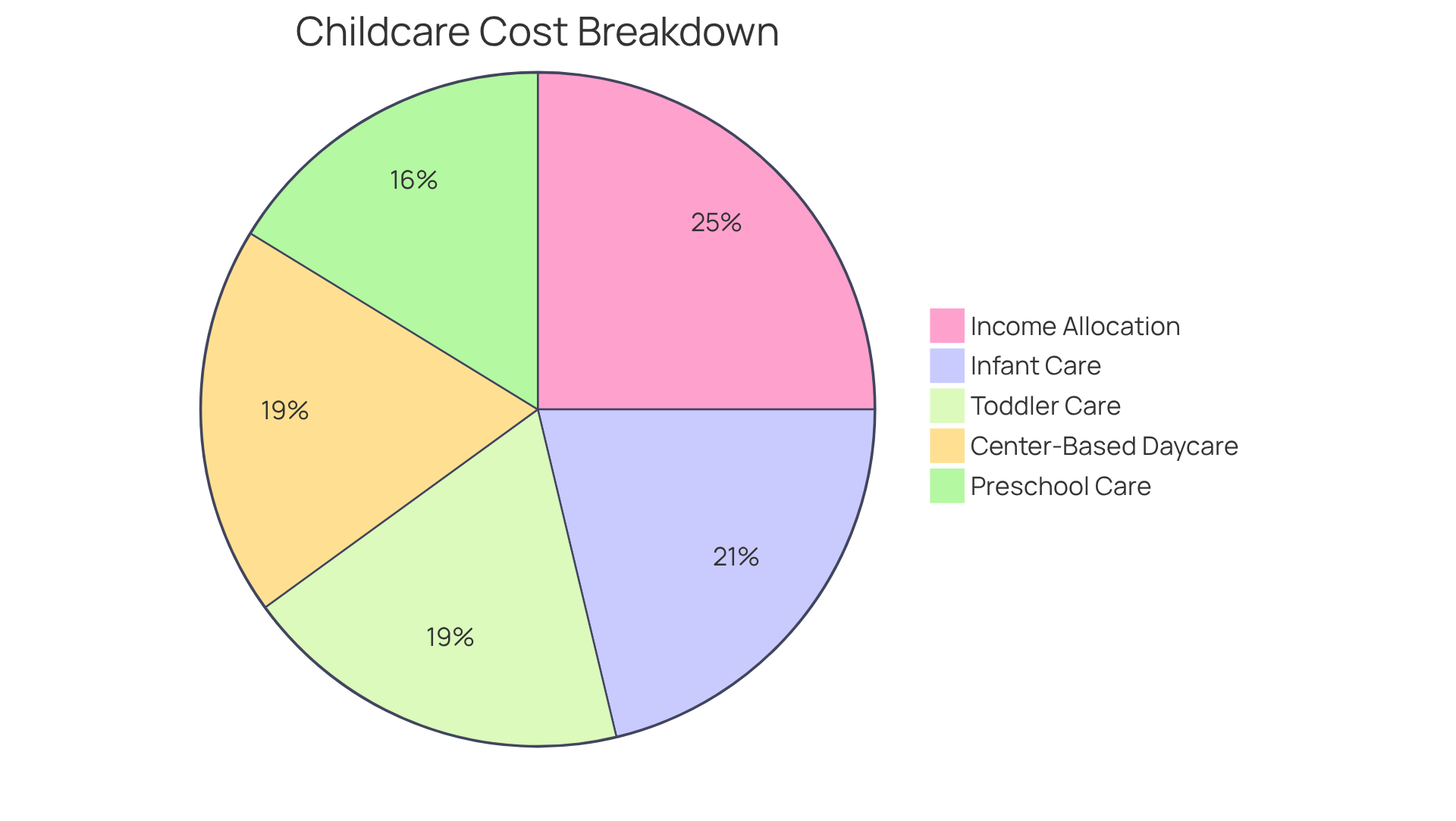 Each slice of the pie represents the average annual cost of different childcare options. The larger the slice, the more expensive that option is. The additional slice shows how much of a family's income typically goes towards childcare, highlighting the financial impact on households. Each slice of the pie represents the average annual cost of different childcare options. The larger the slice, the more expensive that option is. The additional slice shows how much of a family's income typically goes towards childcare, highlighting the financial impact on households.