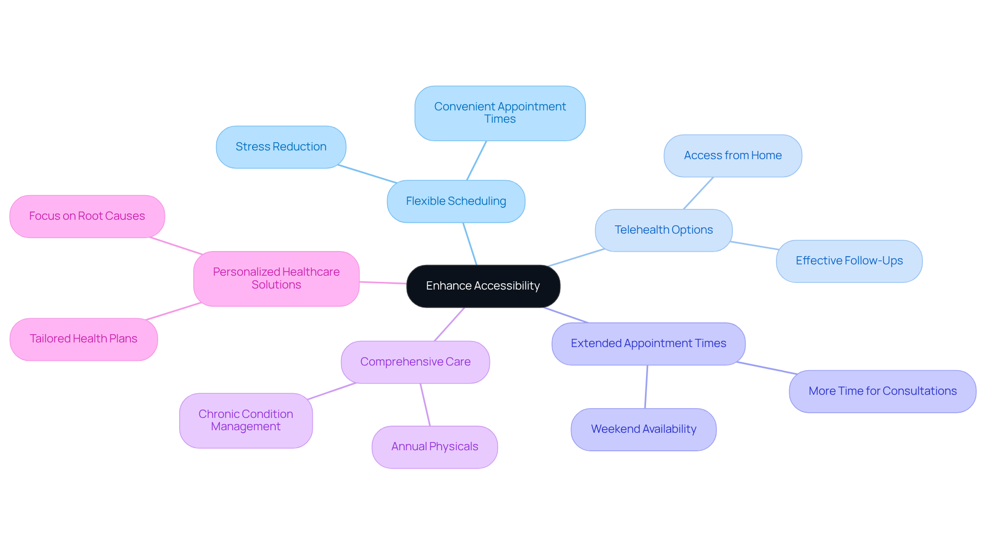 This mindmap illustrates how Misra Wellness enhances healthcare accessibility for busy professionals. Each branch represents a key service or benefit, showing how they contribute to making healthcare more manageable and less stressful.