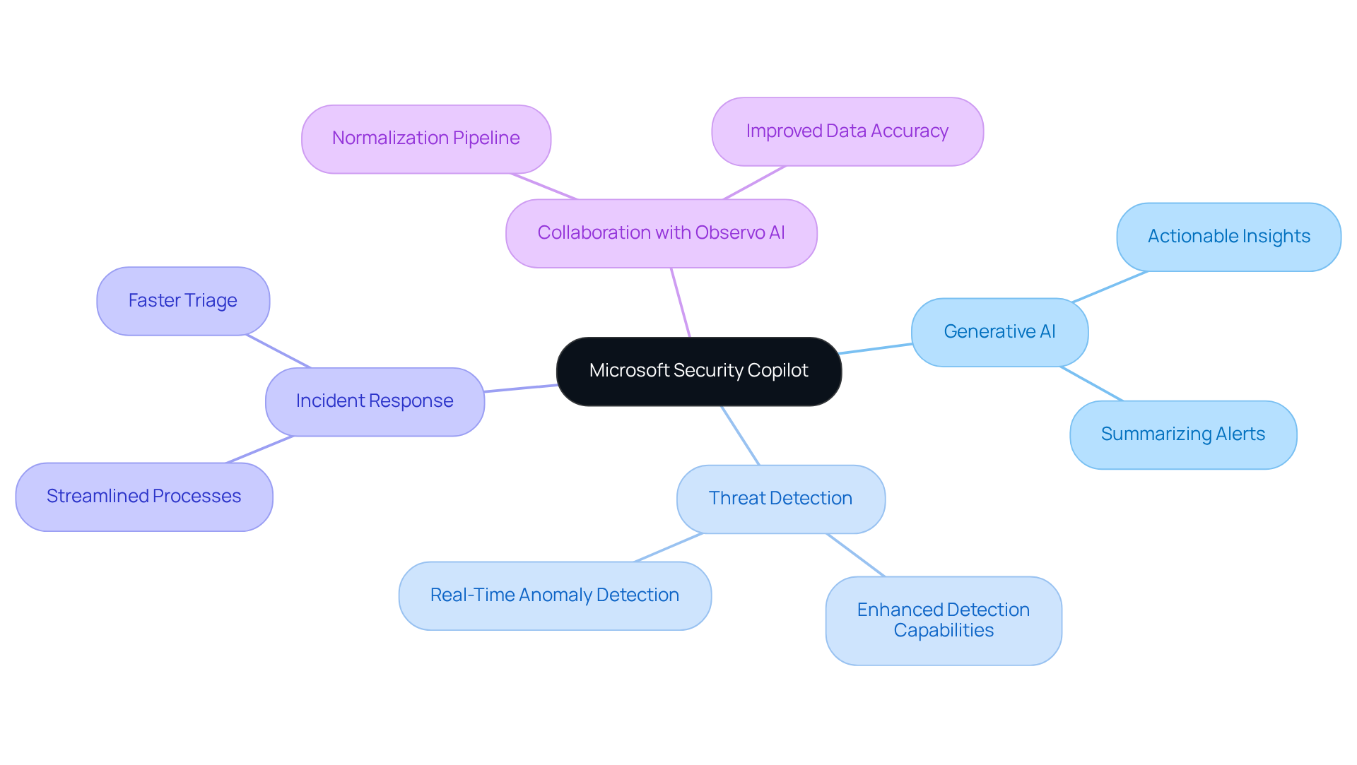 The central node represents Microsoft Security Copilot, with branches showing its key features and collaborations. Each branch highlights how these tools contribute to improved security and operational efficiency.