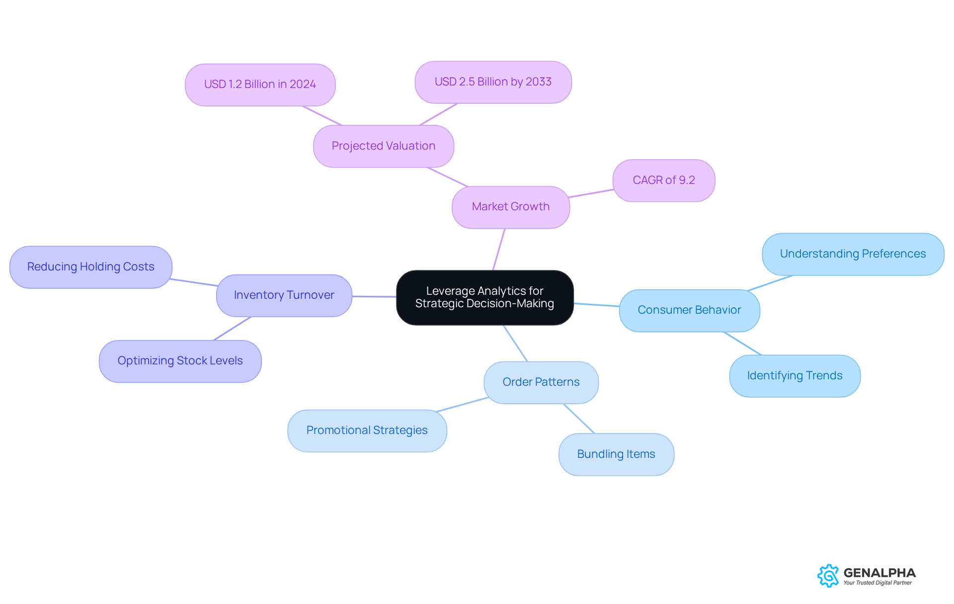 The center shows the main theme of using analytics for decisions, while the branches represent various aspects like consumer behavior and market growth. Each sub-branch provides actionable insights or key data points related to those aspects.