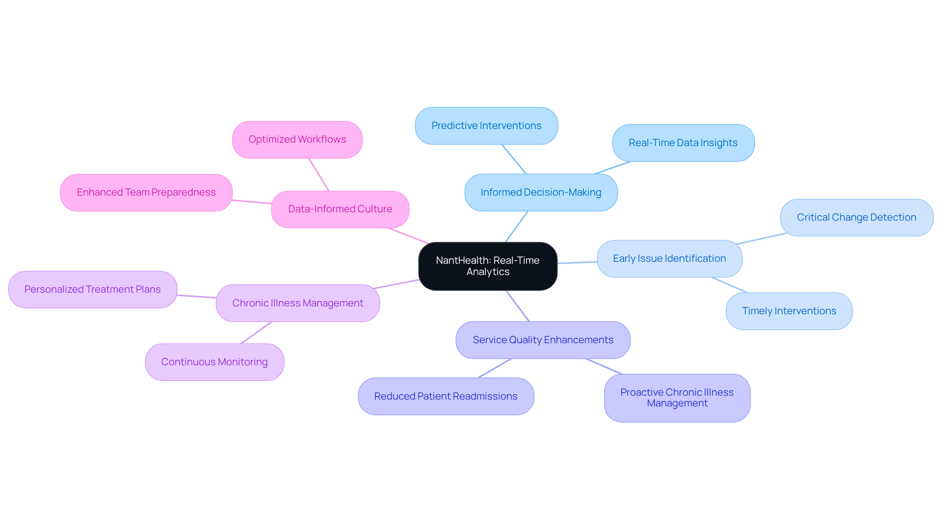 The central node represents NantHealth's analytics, while the branches illustrate the various benefits and improvements in healthcare, showing how they all connect back to the main idea. The central node represents NantHealth's analytics, while the branches illustrate the various benefits and improvements in healthcare, showing how they all connect back to the main idea.