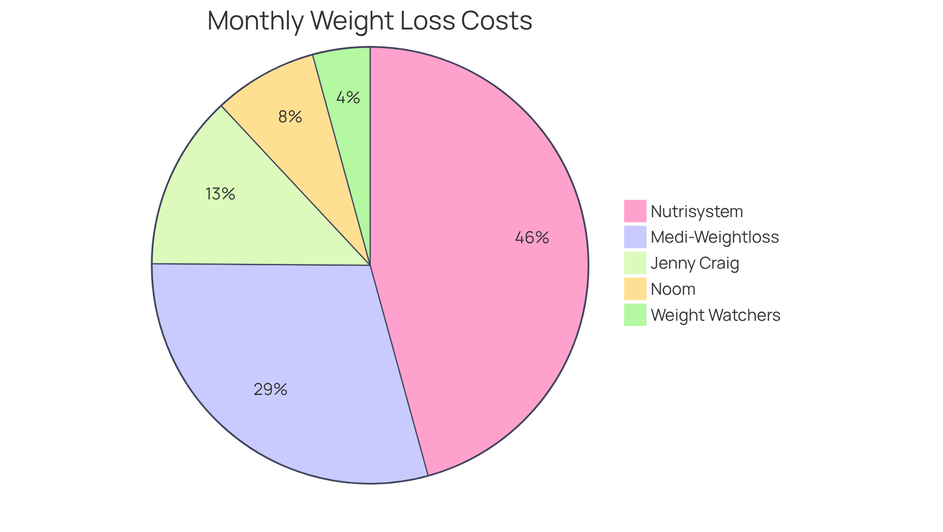 Each slice of the pie shows how much each weight loss program costs monthly. The bigger the slice, the more expensive the program. This helps you see at a glance which options might fit your budget. Each slice of the pie shows how much each weight loss program costs monthly. The bigger the slice, the more expensive the program. This helps you see at a glance which options might fit your budget.