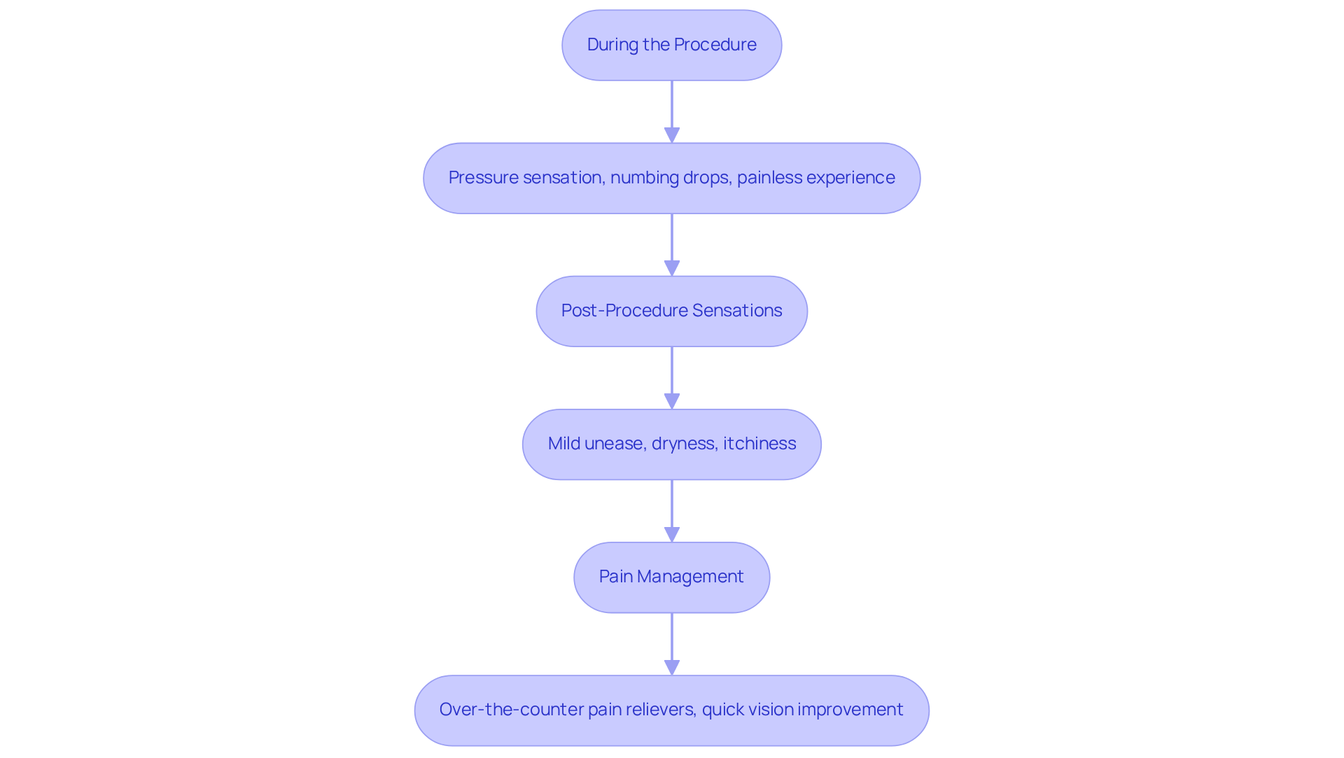 Follow the flow from the procedure to post-surgery sensations and pain management. Each box highlights what patients typically feel and how they can manage any discomfort.