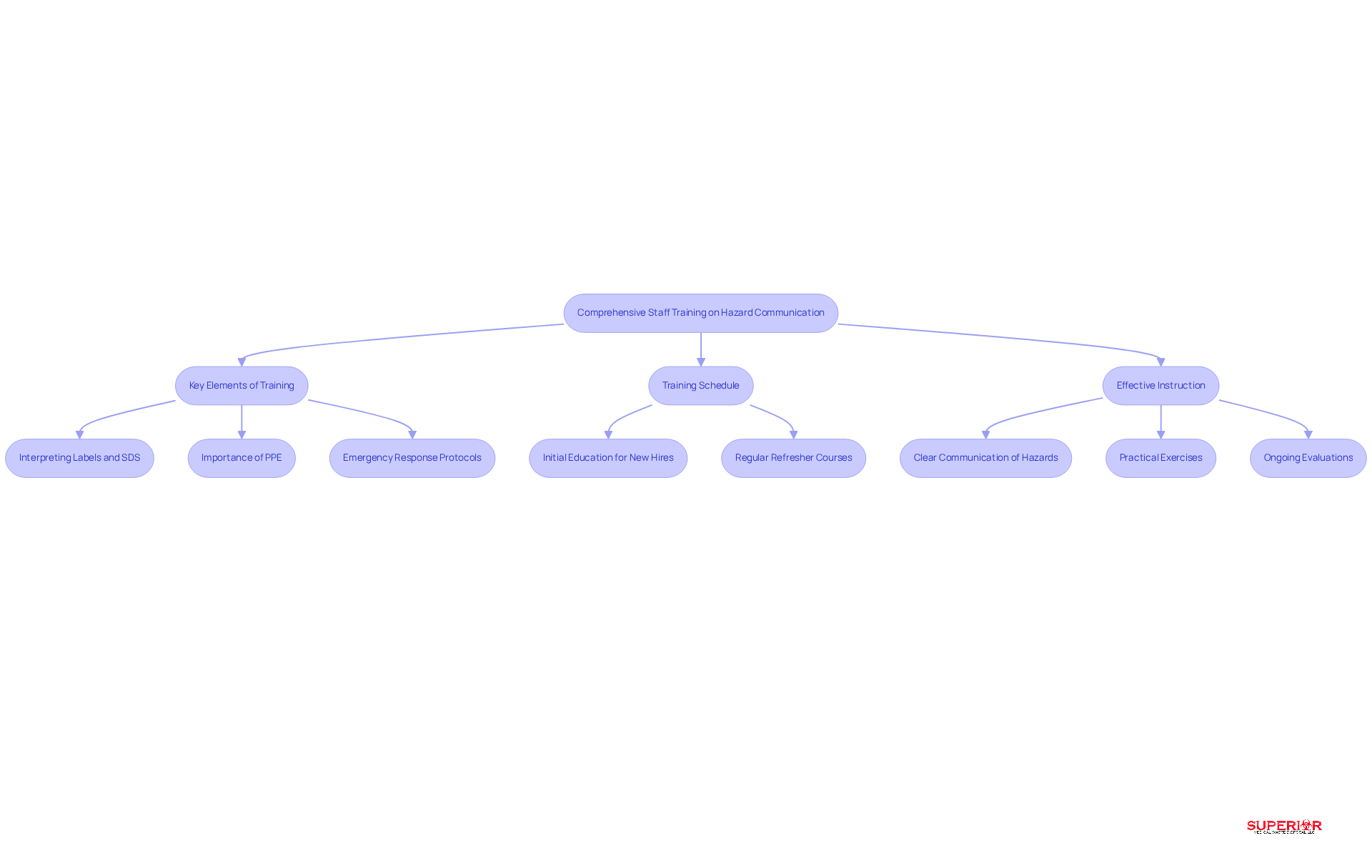 This flowchart outlines the steps involved in training staff on hazard communication. Each box represents a key component of the training process, showing how they connect to ensure safety in the workplace. Follow the arrows to see how each part contributes to the overall training program. This flowchart outlines the steps involved in training staff on hazard communication. Each box represents a key component of the training process, showing how they connect to ensure safety in the workplace. Follow the arrows to see how each part contributes to the overall training program.