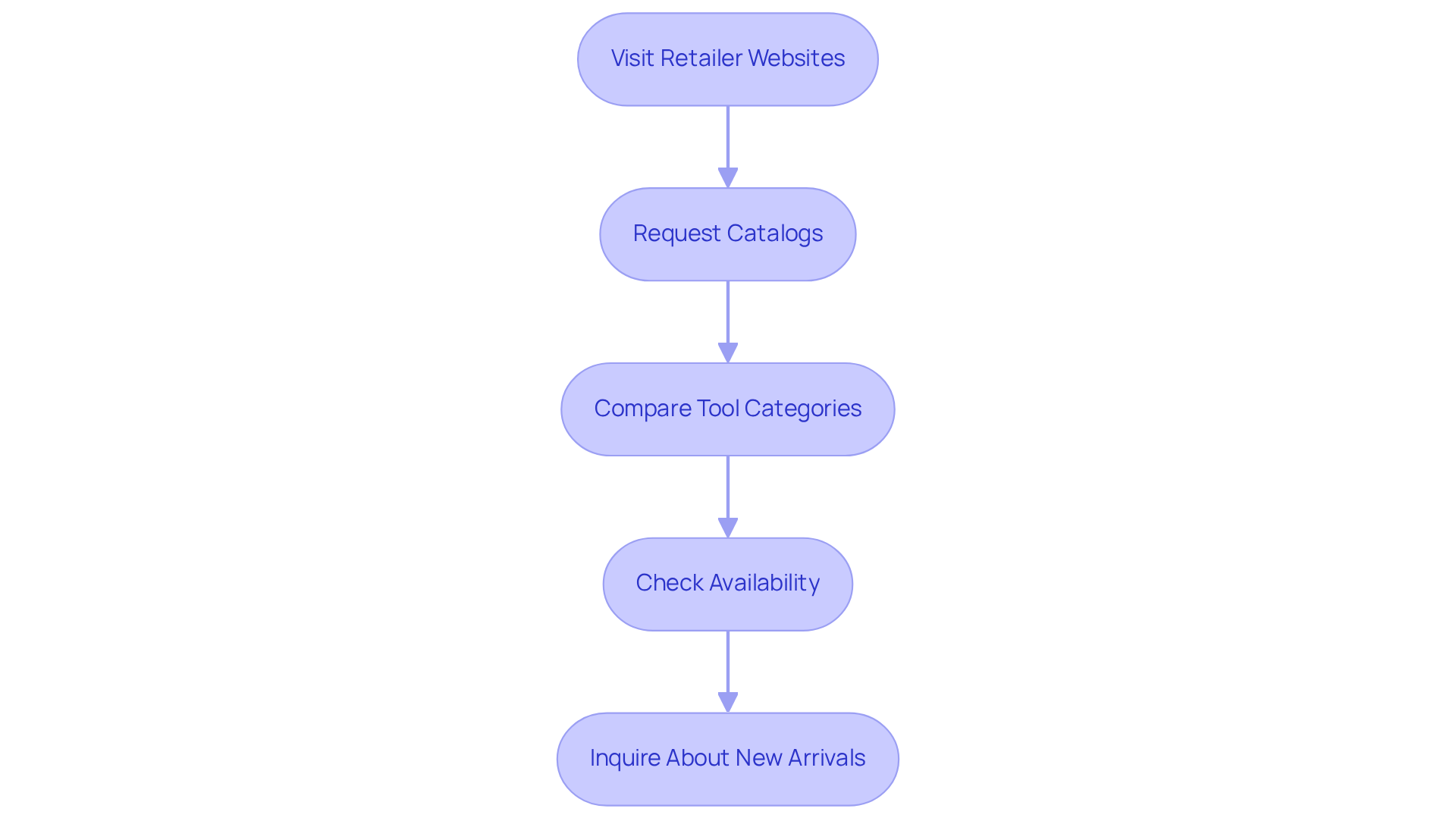 Each box represents a step in the research process. Follow the arrows to see how to move from one step to the next, ensuring you cover all necessary actions to find the right equipment.