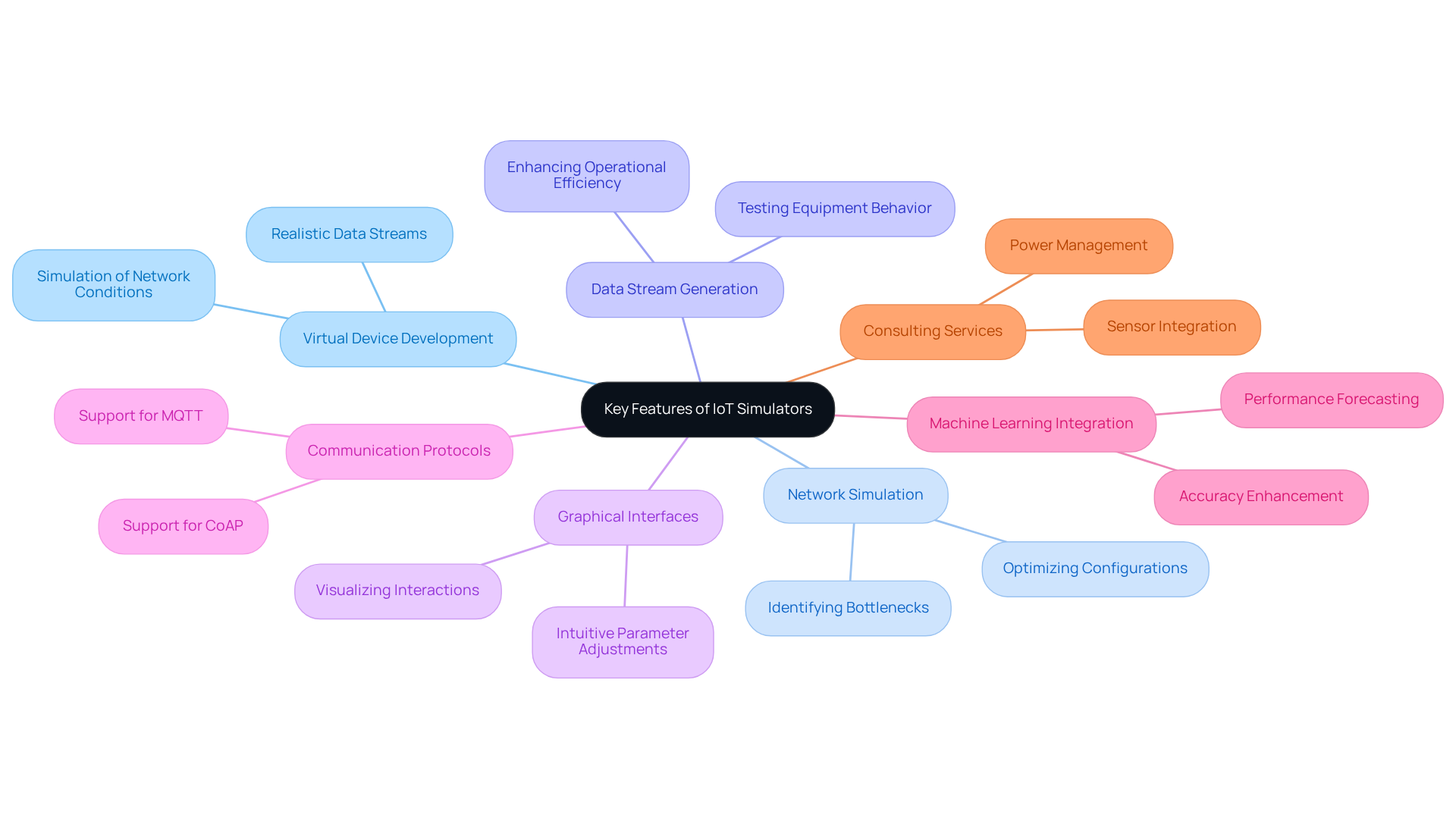 This mindmap starts with the central idea of IoT simulators and branches out to show their key features. Each branch represents a major component, and the sub-branches provide more details. This layout helps you see how each feature contributes to the development of medical equipment and the overall goal of improving patient care. This mindmap starts with the central idea of IoT simulators and branches out to show their key features. Each branch represents a major component, and the sub-branches provide more details. This layout helps you see how each feature contributes to the development of medical equipment and the overall goal of improving patient care.