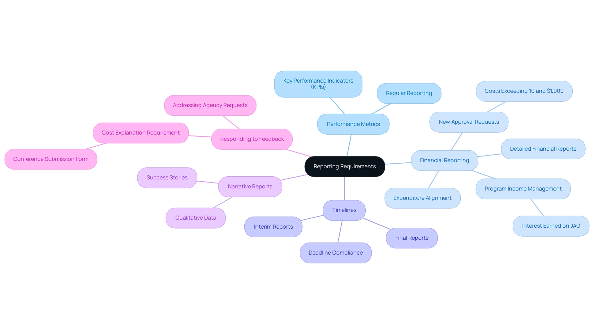 Each branch represents a key component of the reporting requirements for federal grants, with colors indicating different categories of information. Each branch represents a key component of the reporting requirements for federal grants, with colors indicating different categories of information.