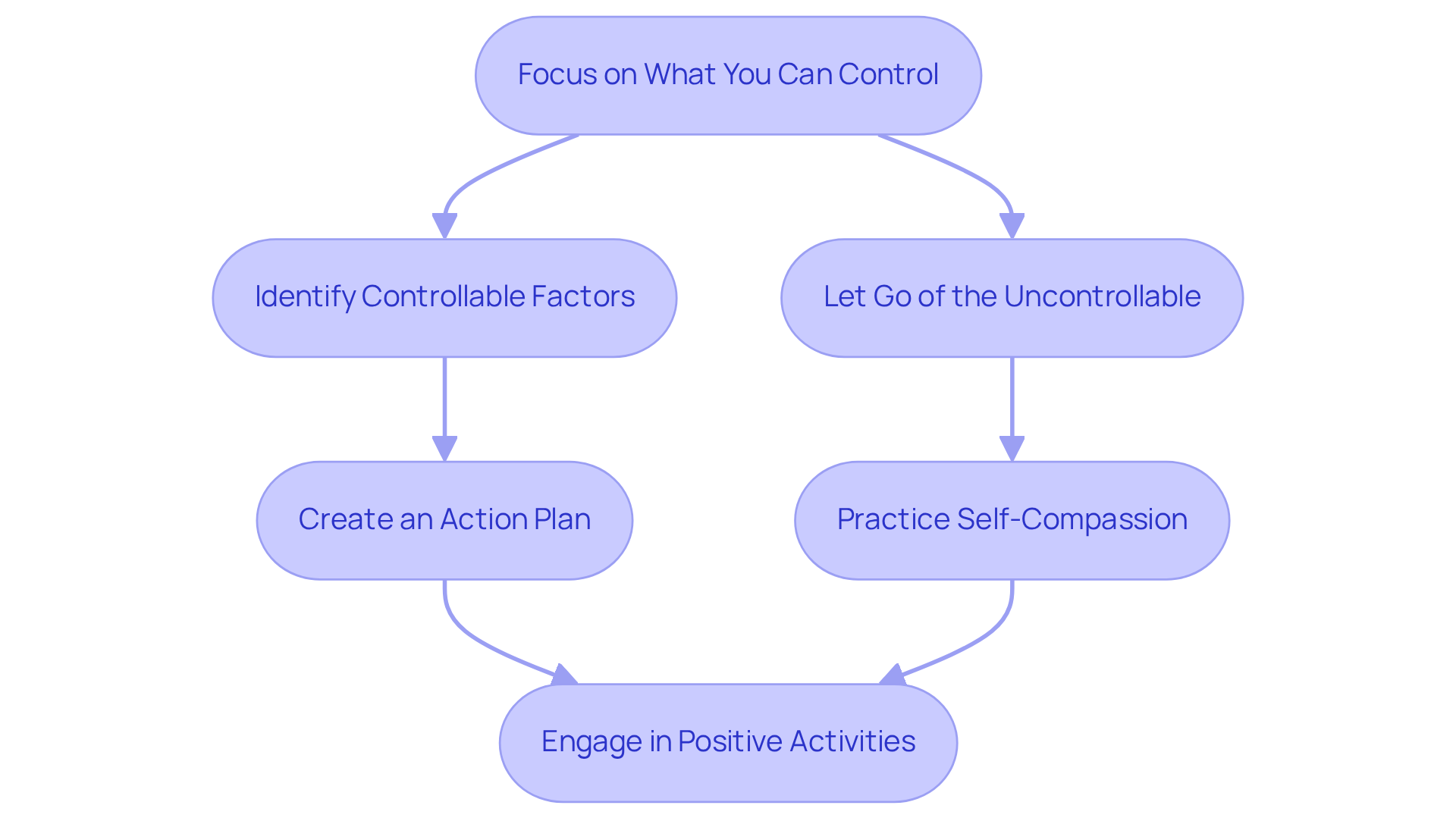 Each box represents a step in managing anxiety. Follow the arrows to see how each step connects to the next, guiding you through the process of focusing on what you can control for better mental well-being.