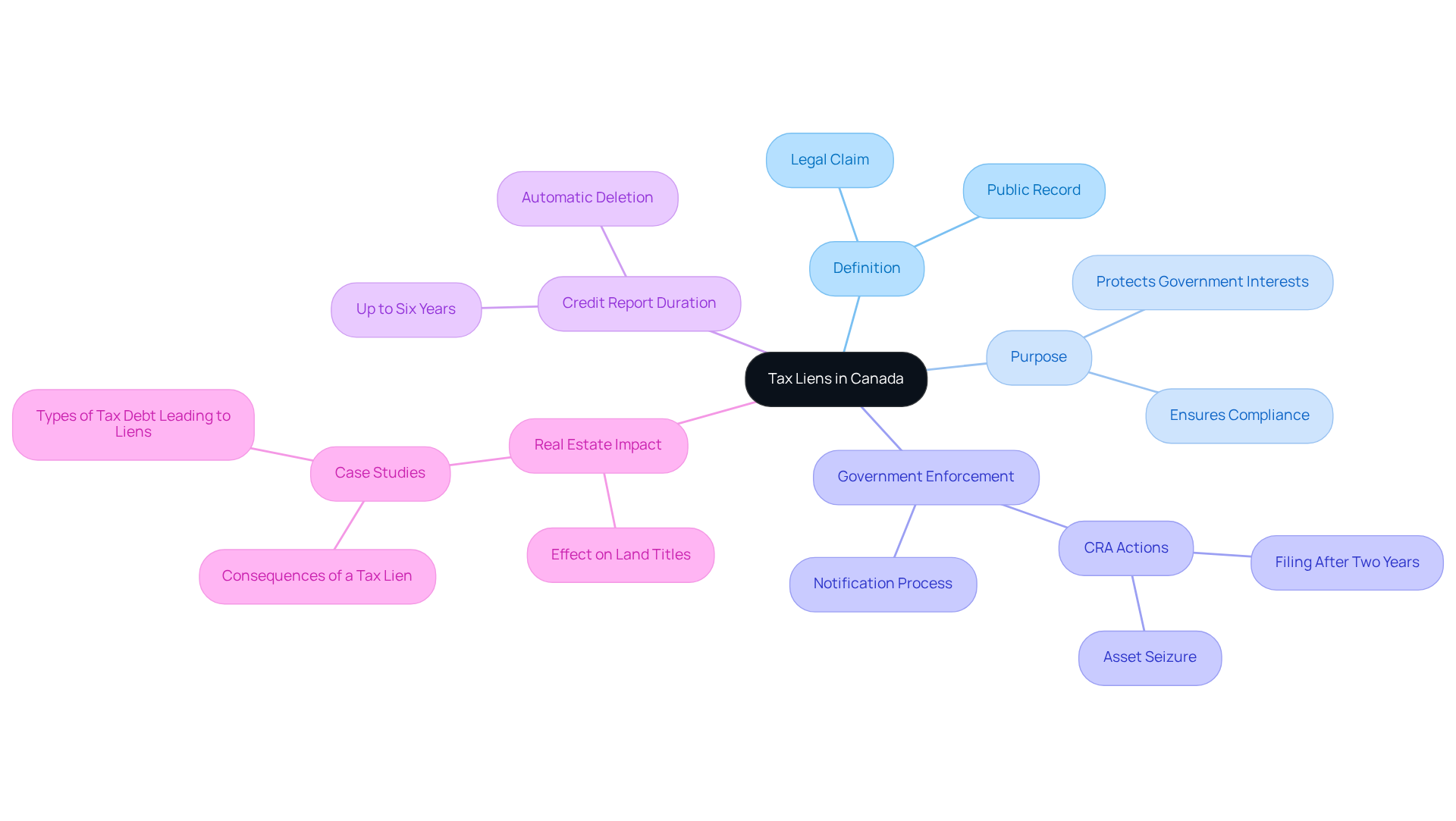 The central idea is tax liens, with branches showing essential aspects like their definition, purpose, and impacts on real estate. Each branch breaks down further to provide more detail, making it easy to grasp the concept as a whole.