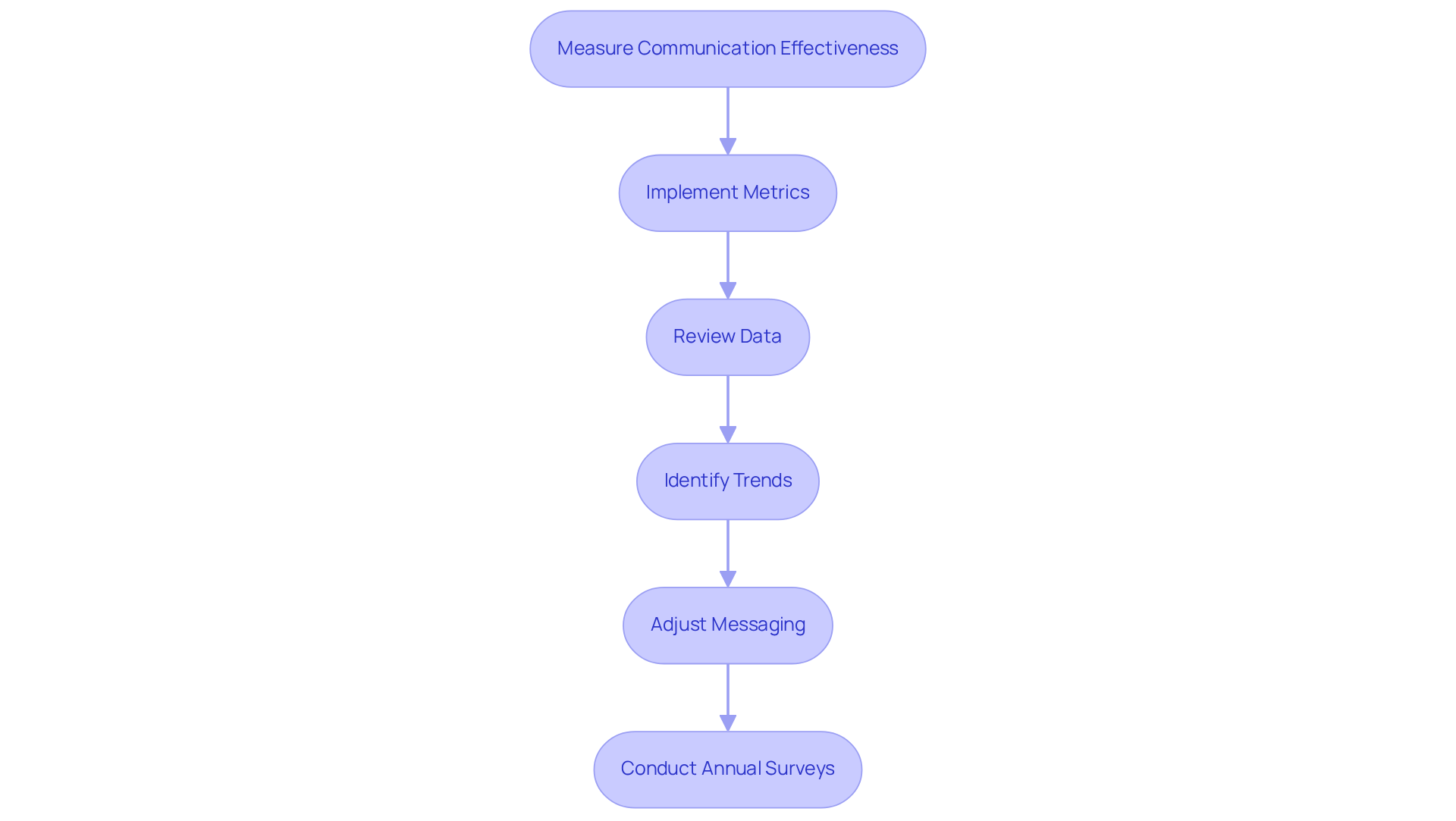 This flowchart shows the steps to improve communication. Start at the top with measuring effectiveness, then follow the arrows to see what actions to take next, like implementing metrics and adjusting your messaging based on feedback.