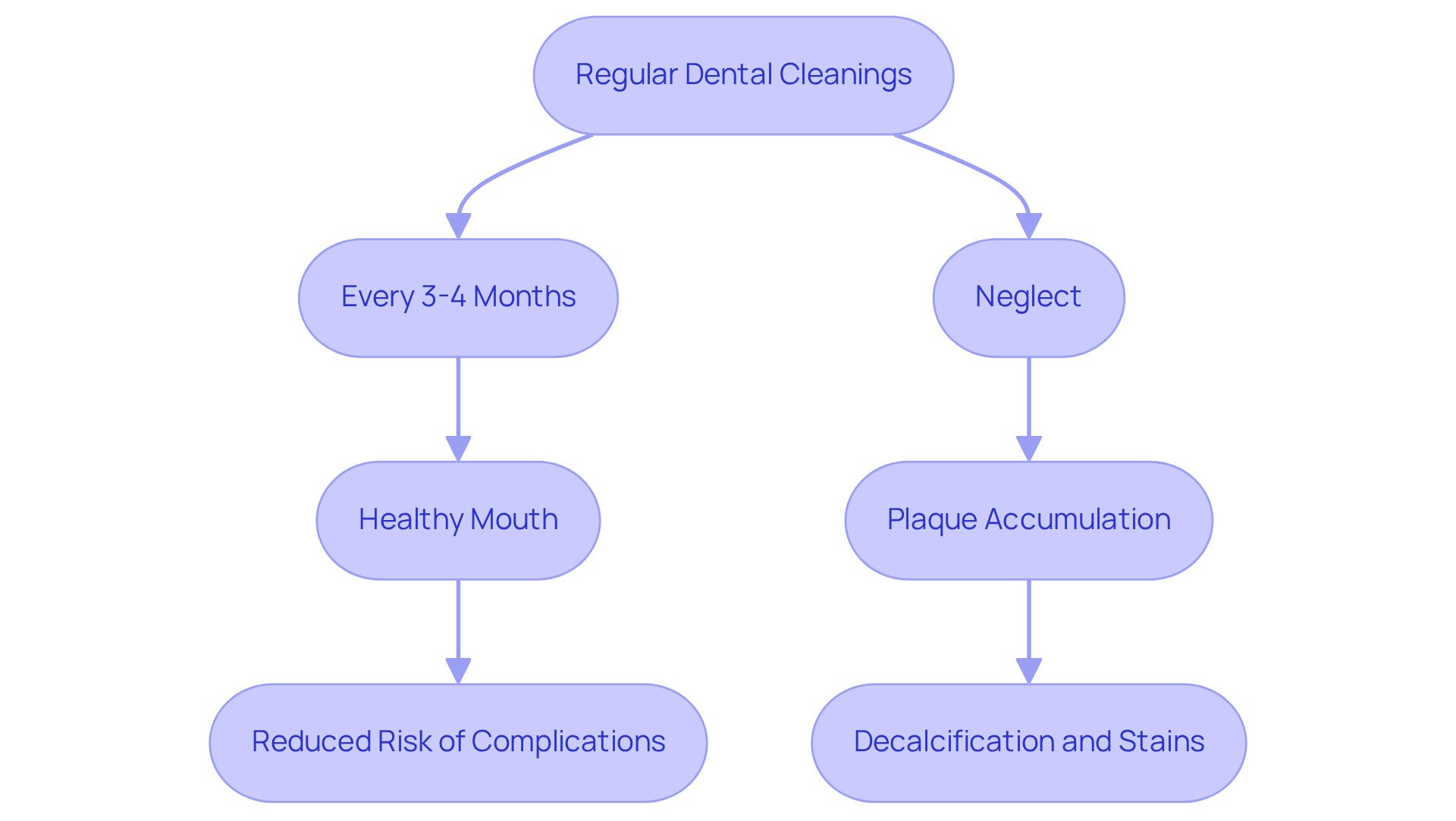 Follow the flow from regular cleanings to see how they lead to a healthy mouth. If cleanings are neglected, it shows the risks of plaque and stains. The green boxes represent positive outcomes, while the red boxes highlight potential issues.