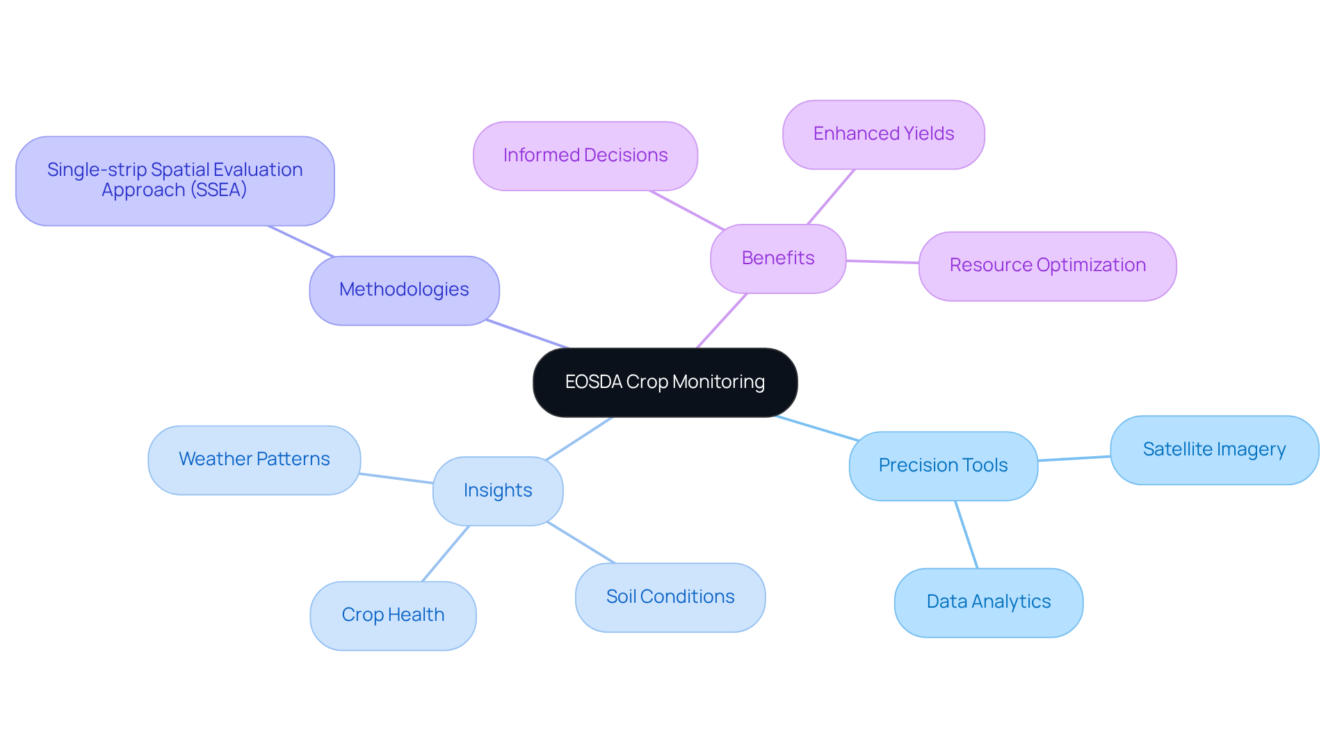 Start at the center with EOSDA Crop Monitoring, then explore the branches to see how different tools and insights contribute to better crop management. Each branch represents a key area of focus, helping you understand the overall system.