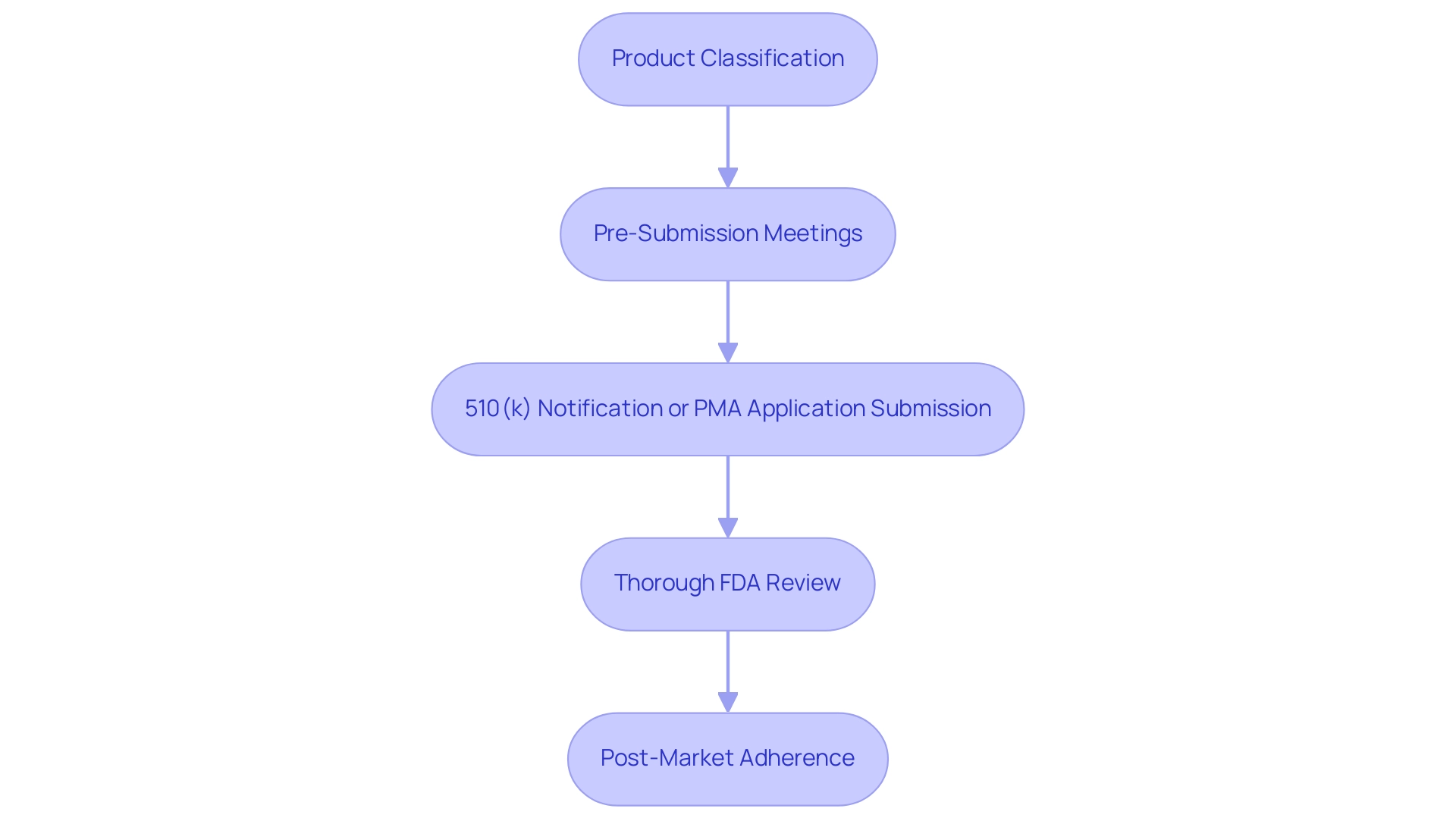 Each box represents a step in the approval process, while the arrows indicate the sequential flow from one step to the next.