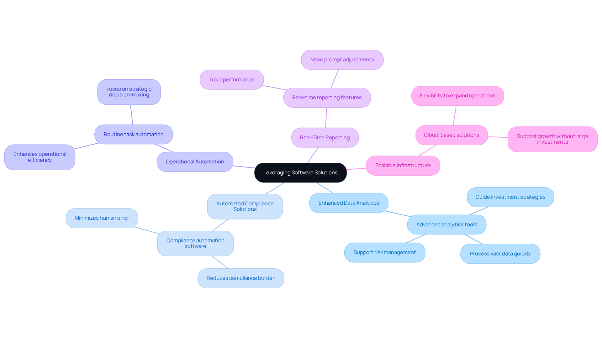 This mindmap starts with the main idea of using software solutions to tackle hedge fund challenges. Each branch represents a different technological solution, and the sub-branches provide more details on how these solutions help. Follow the branches to see how each technology contributes to overcoming challenges in investment management. This mindmap starts with the main idea of using software solutions to tackle hedge fund challenges. Each branch represents a different technological solution, and the sub-branches provide more details on how these solutions help. Follow the branches to see how each technology contributes to overcoming challenges in investment management.