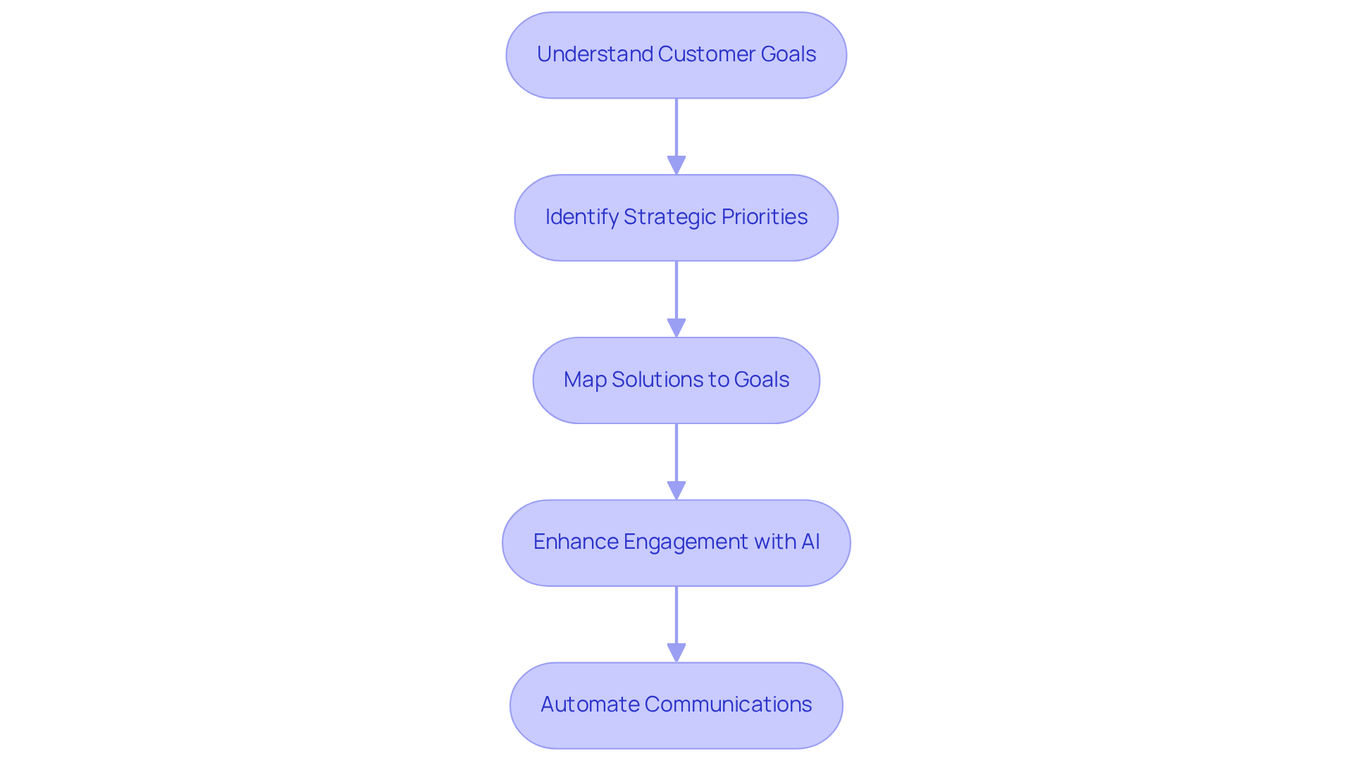 Each box represents a step in the process of aligning presentations with customer objectives. Follow the arrows to see how understanding leads to effective engagement and communication.