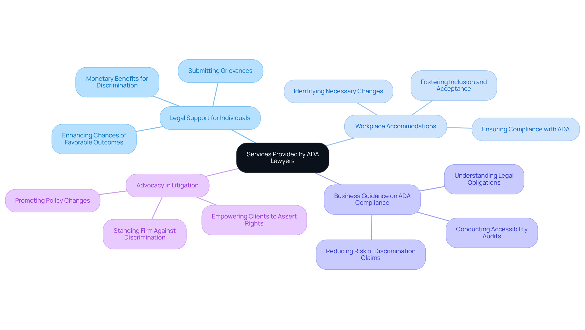 The central node represents the main theme of ADA lawyers' services, while the branches show the different areas they focus on. Each sub-branch provides more detail about specific actions or benefits related to that area. The central node represents the main theme of ADA lawyers' services, while the branches show the different areas they focus on. Each sub-branch provides more detail about specific actions or benefits related to that area.