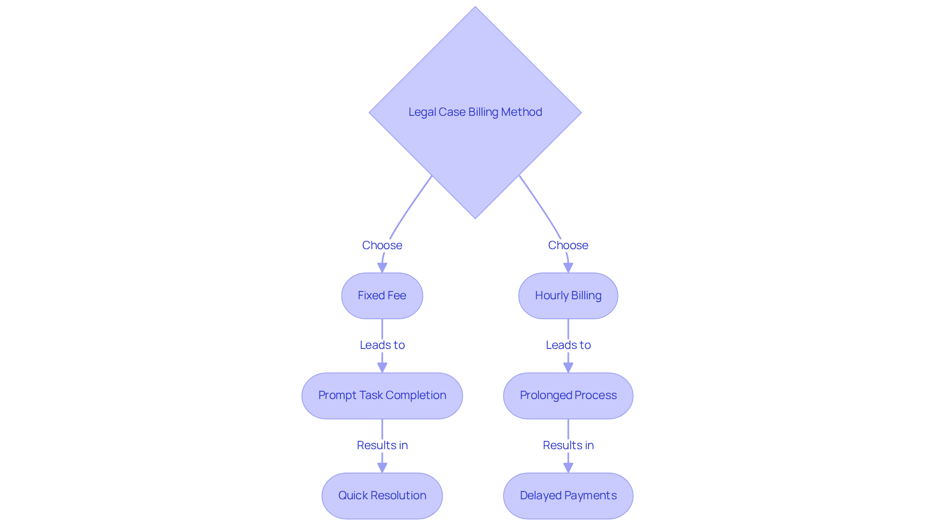 Follow the flow from the billing method to see how it affects the legal process. Fixed fees lead to quicker resolutions, while hourly billing often takes longer and creates delays.