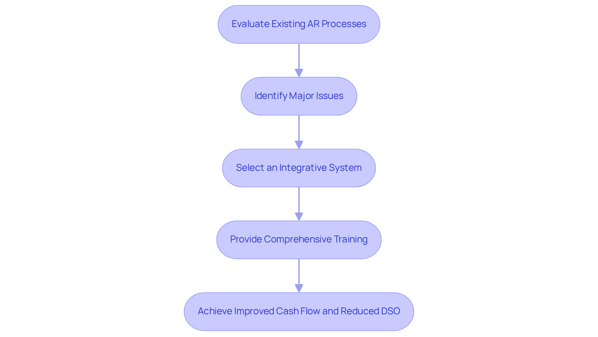 Follow the arrows to see the steps for implementing AR automation. Each box represents a key action, and the final outcome shows the benefits of improved cash flow and reduced Days Sales Outstanding.
