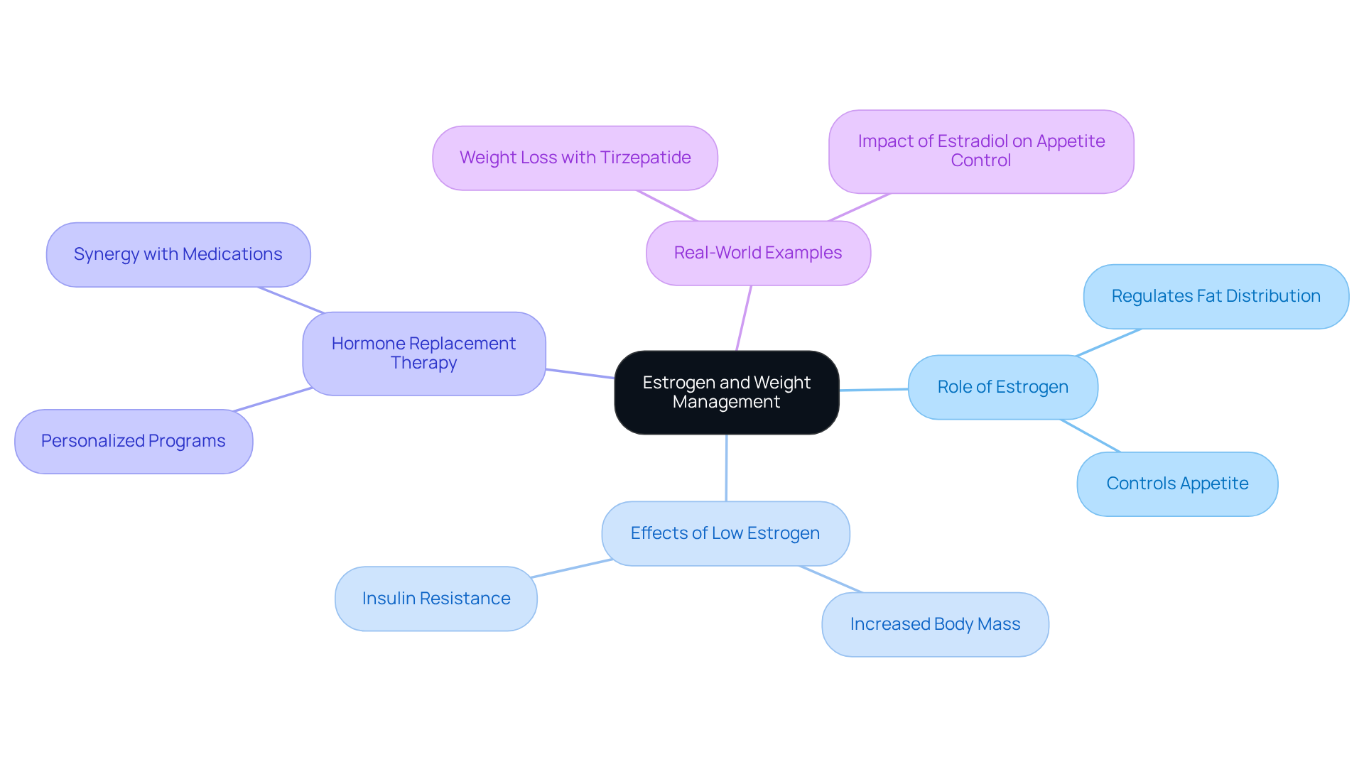 This mindmap illustrates how estrogen influences weight management. Start at the center with the main topic, then explore the branches to see how estrogen affects body composition, the consequences of low levels, and available treatments. Each branch represents a key concept, helping you visualize the connections.