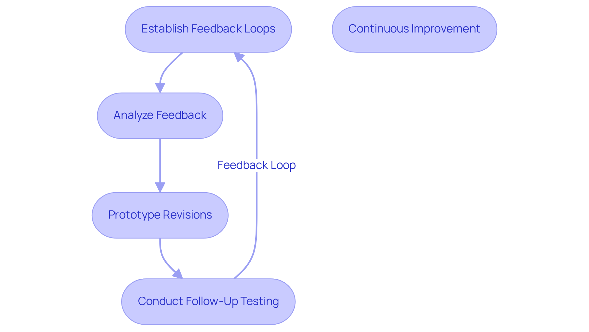 Each box represents a step in the iterative testing process. Follow the arrows to see how each step leads to the next, promoting continuous improvement in medical equipment development.