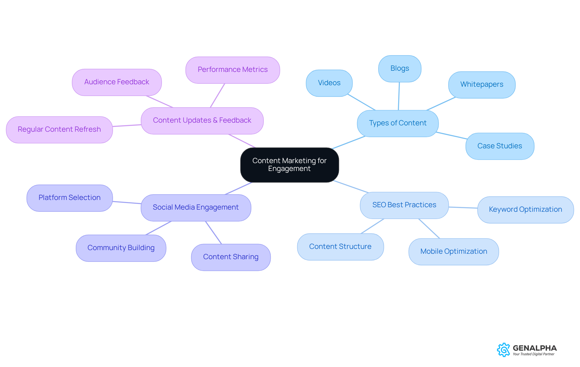 The center represents the main focus on content marketing, while the branches show different strategies and actions you can take to engage your audience effectively.