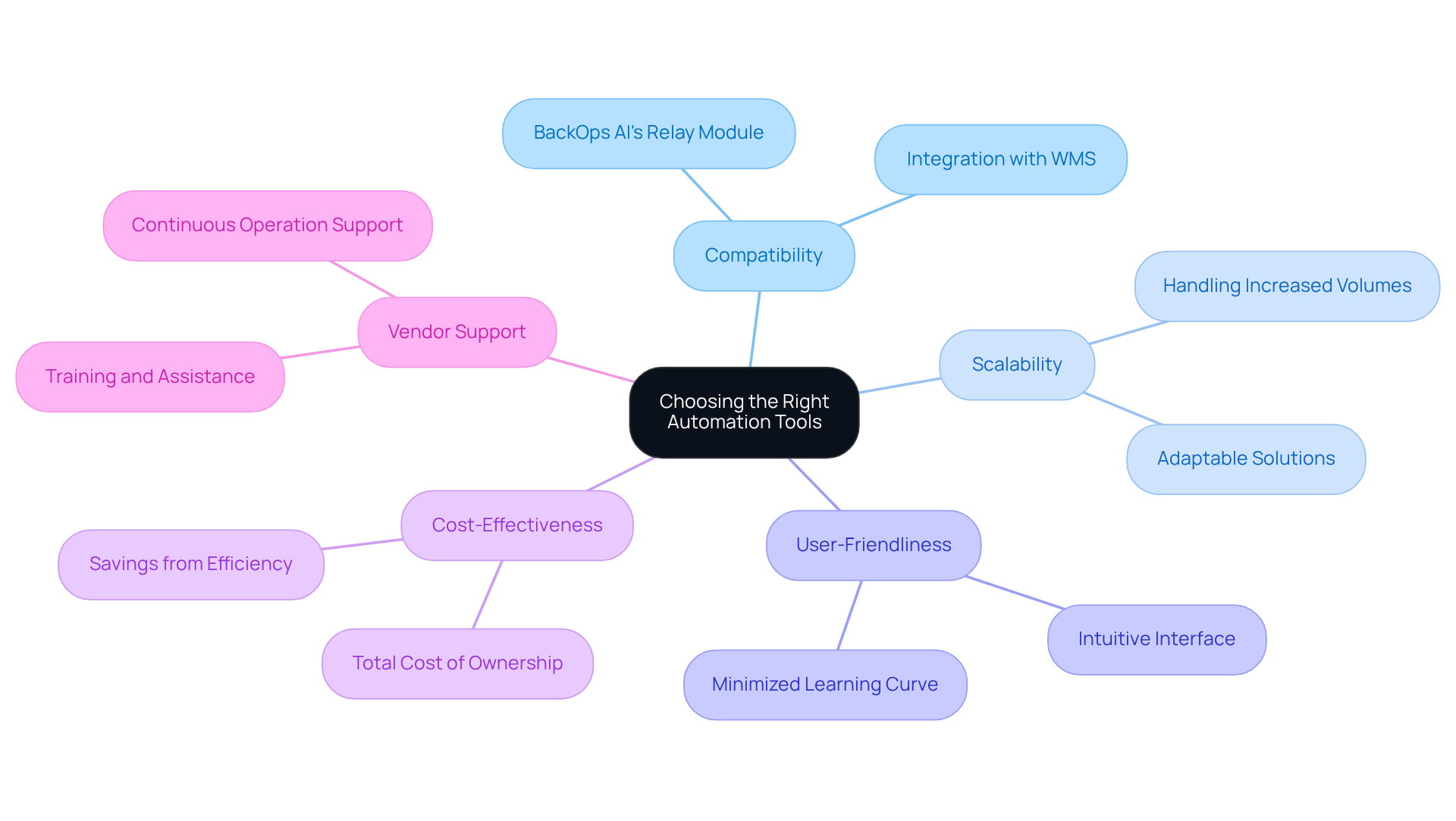 The central node represents the main topic, while the branches show the important factors to consider. Each factor can have examples or details that help explain why they matter in the decision-making process. The central node represents the main topic, while the branches show the important factors to consider. Each factor can have examples or details that help explain why they matter in the decision-making process.