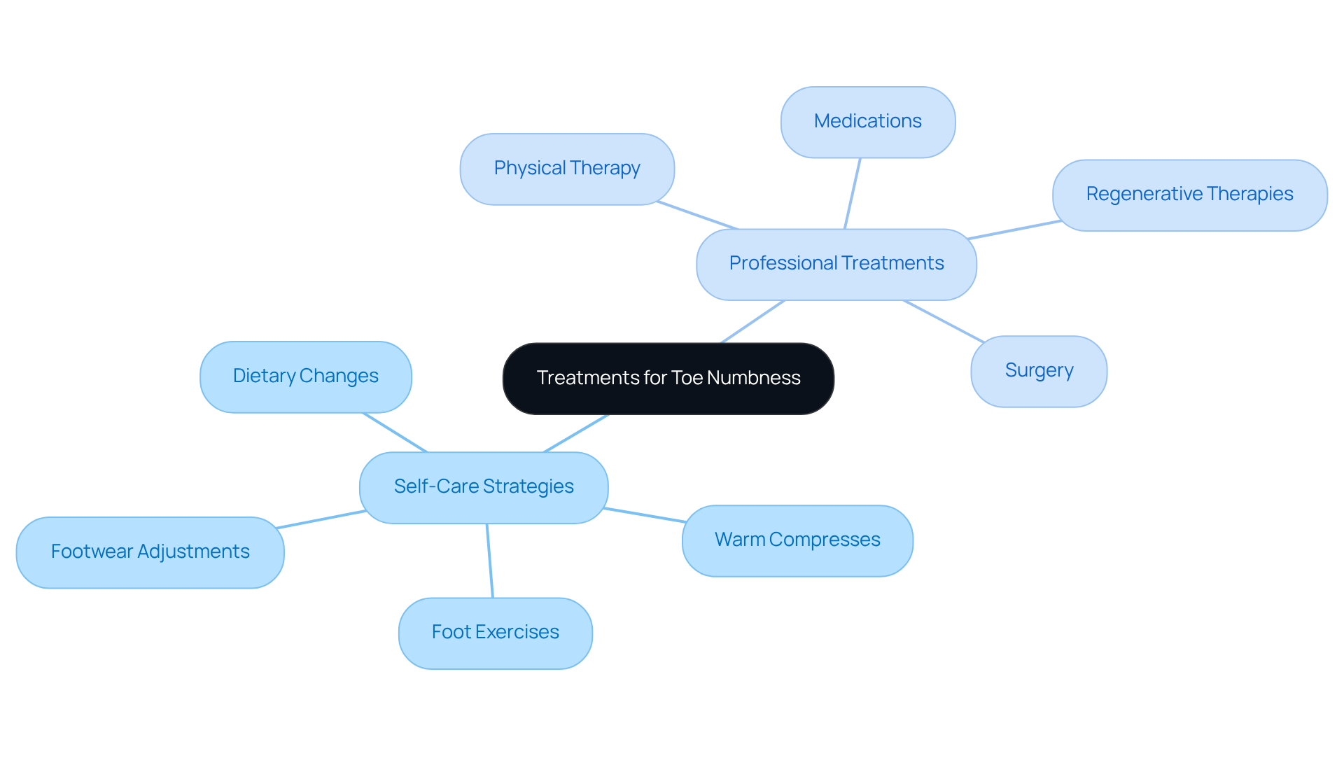 This mindmap shows different ways to treat toe numbness. Start at the center with the main topic, then follow the branches to see self-care options and professional treatments. Each branch breaks down into specific strategies or therapies, helping you understand all the available choices.