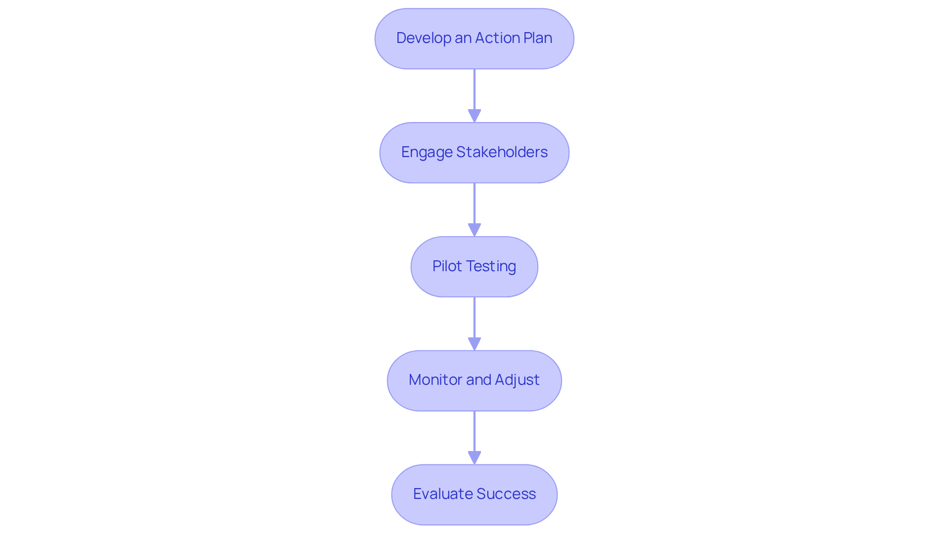 Each box represents a step in the process of improving logistics. Follow the arrows to see how each step leads to the next, ensuring a smooth transition from planning to evaluation.