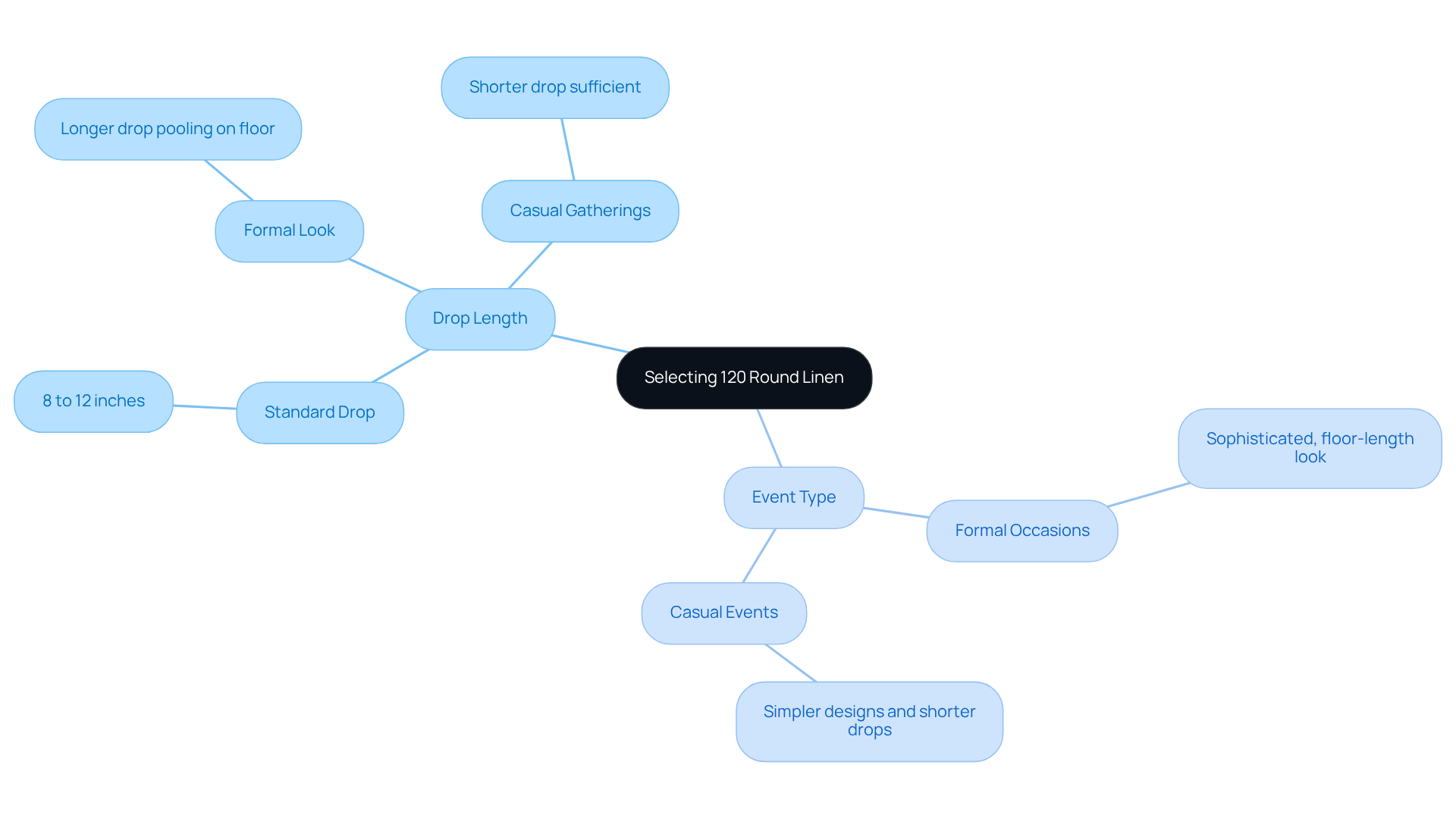 The center shows the main topic of selecting linen, with branches that explain different drop lengths and how they relate to various types of events. Follow the branches to understand how to choose the right linen for your occasion.