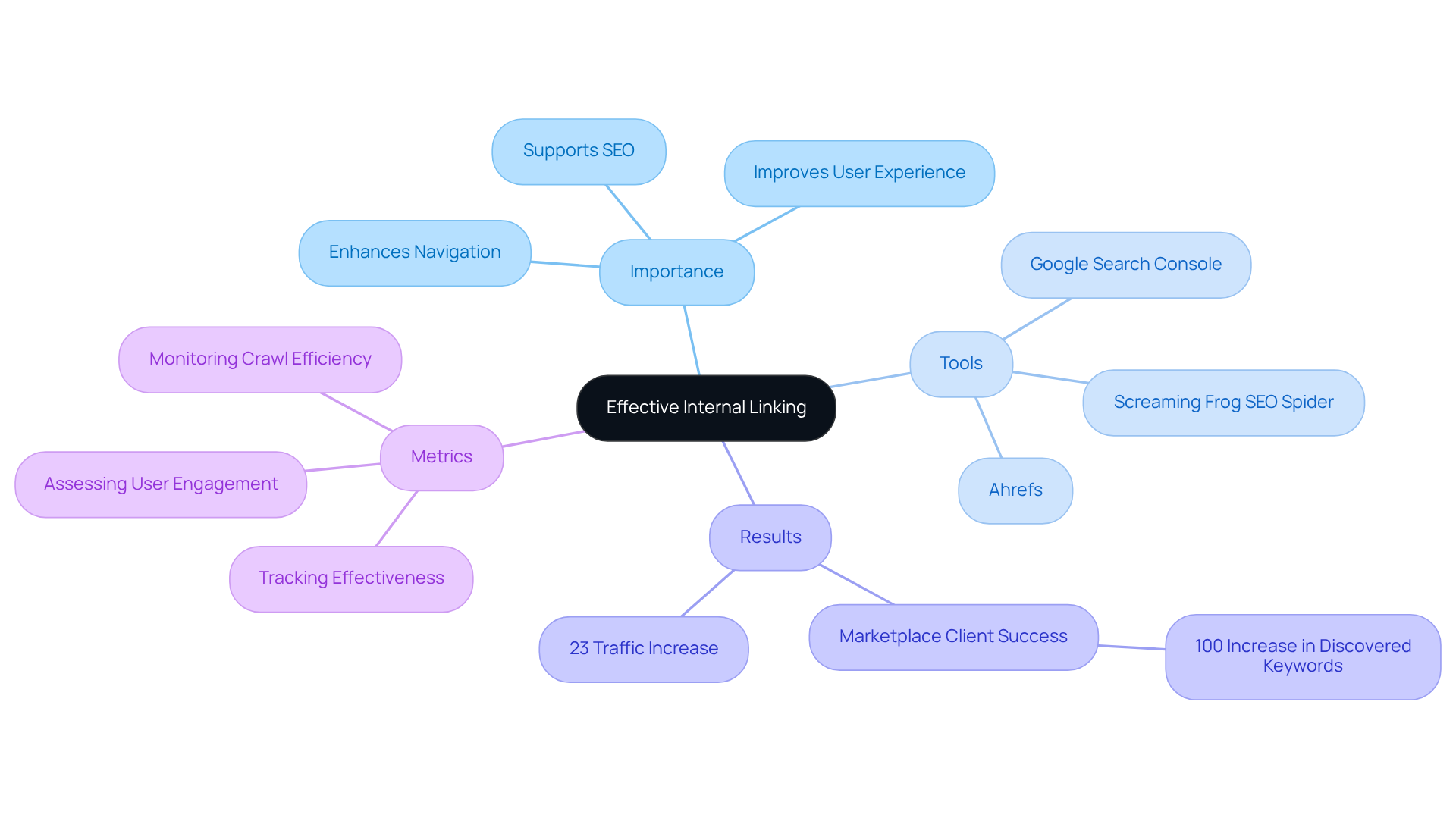 Start at the center with the main idea of internal linking, then follow the branches to explore its importance, tools to use, results achieved, and how to measure success.