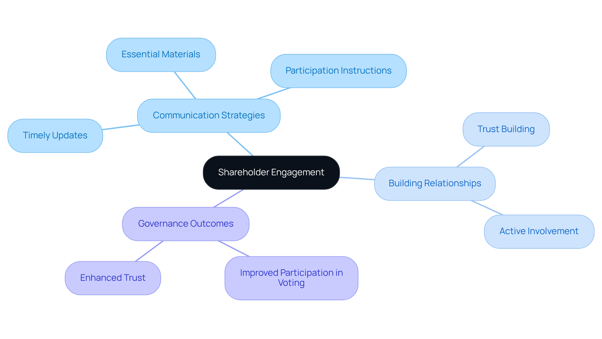 Start at the center with the main idea of shareholder engagement, then explore the branches that show how communication strategies and relationships contribute to better governance.