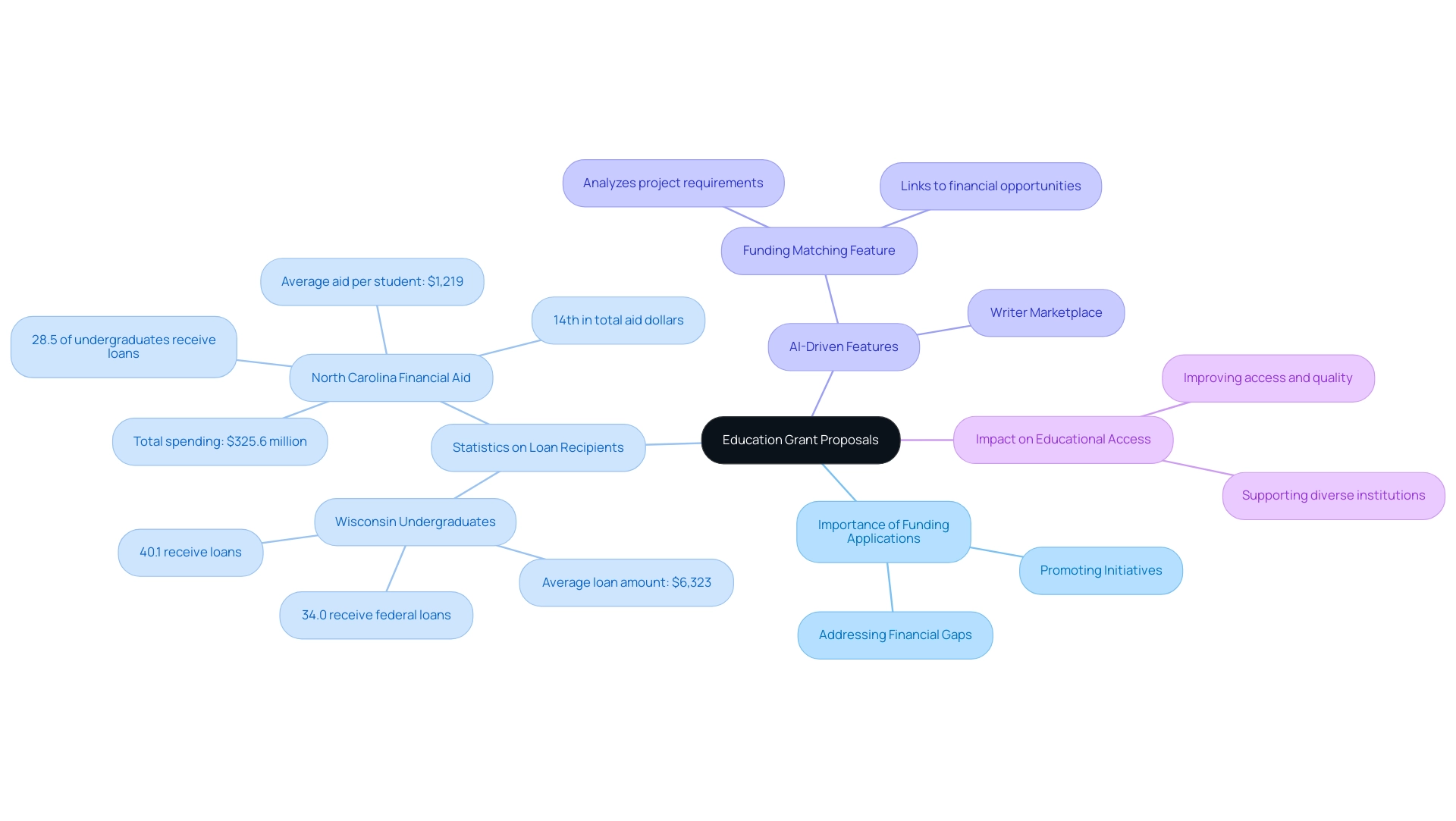 The central node represents education grant proposals, with branches indicating key areas such as funding importance, loan statistics, AI tools, and their educational impact. The central node represents education grant proposals, with branches indicating key areas such as funding importance, loan statistics, AI tools, and their educational impact.