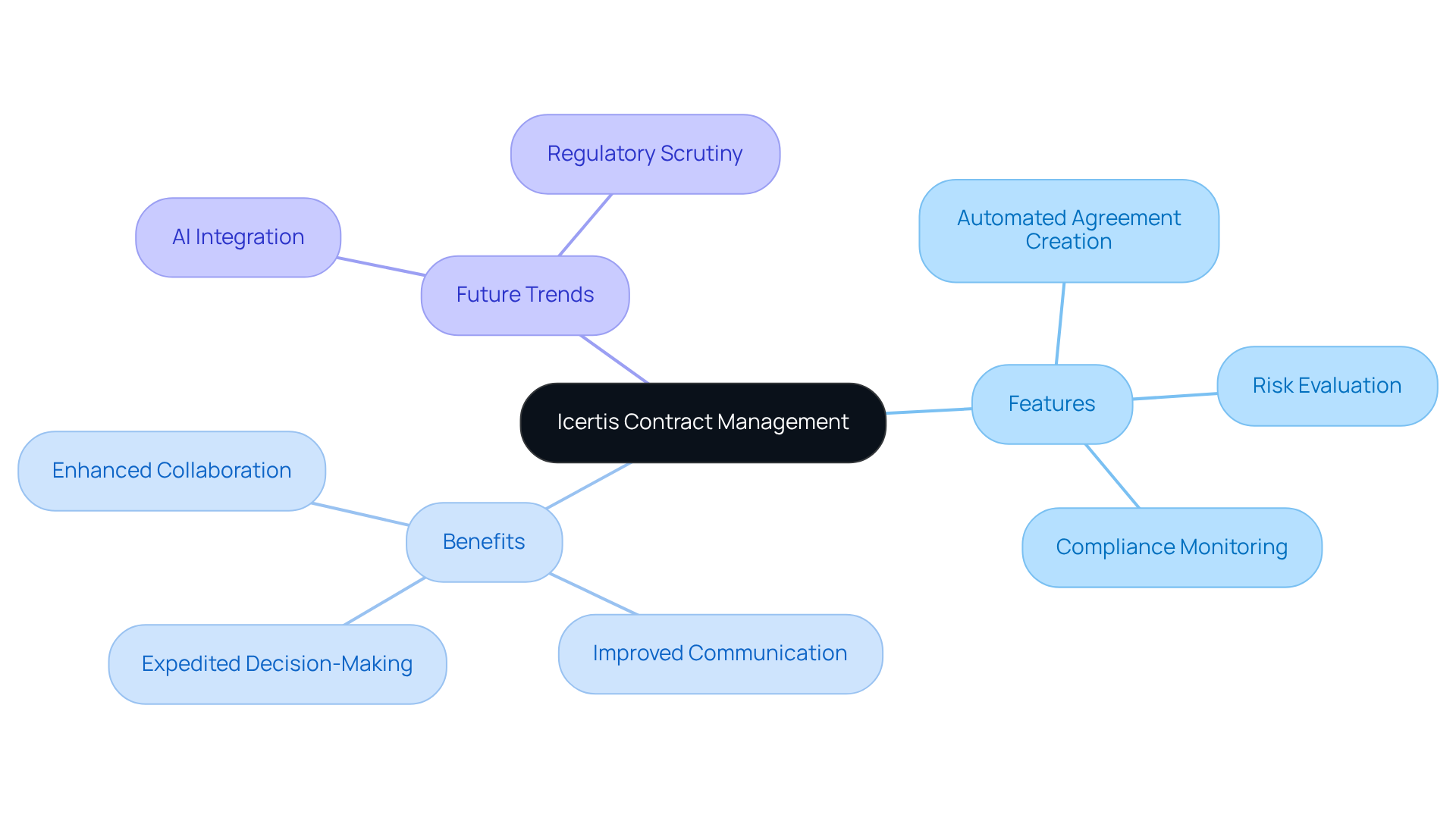 Start at the center with Icertis Contract Management, then explore the branches to see its features, benefits, and how it aligns with future trends in compliance and collaboration.