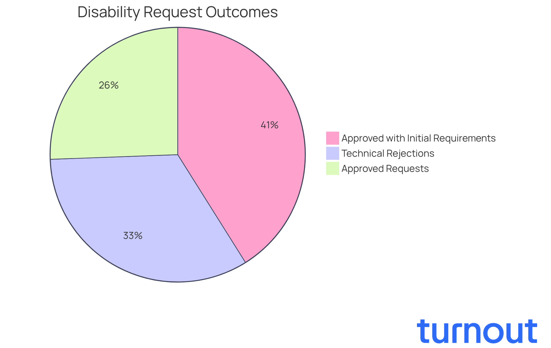 Each segment of the pie shows the outcome of disability requests: green for those approved, blue for those who met initial requirements, and red for technical rejections. The sizes of the segments help you see how many requests were successful compared to those that faced challenges.
