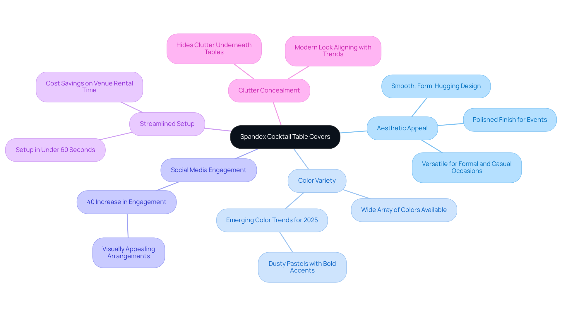The central idea is the spandex covers, and each branch shows a different benefit. Follow the branches to see how these covers enhance events in various ways.