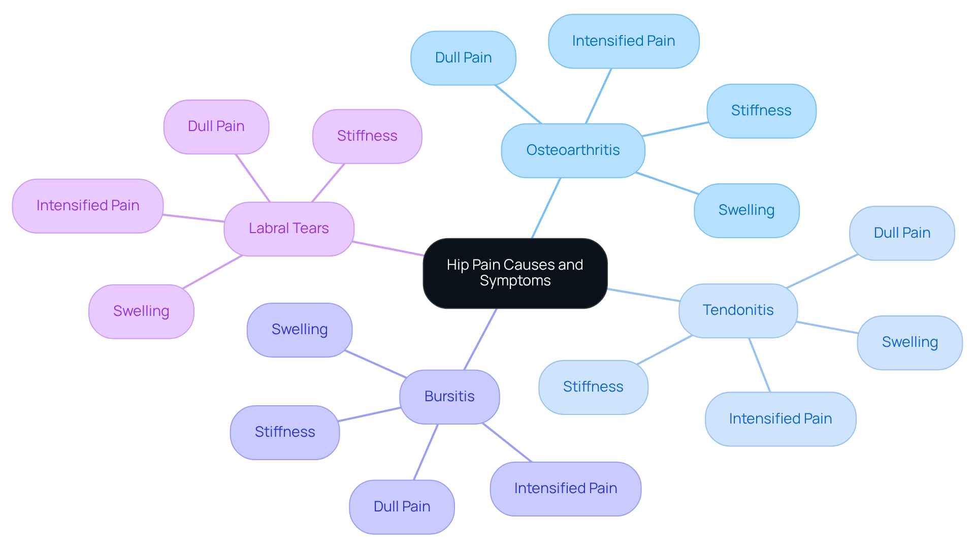 Start at the center with 'Hip Pain', then explore each branch to see the specific conditions and their symptoms. Each color represents a different condition, making it easy to differentiate and understand the relationships.