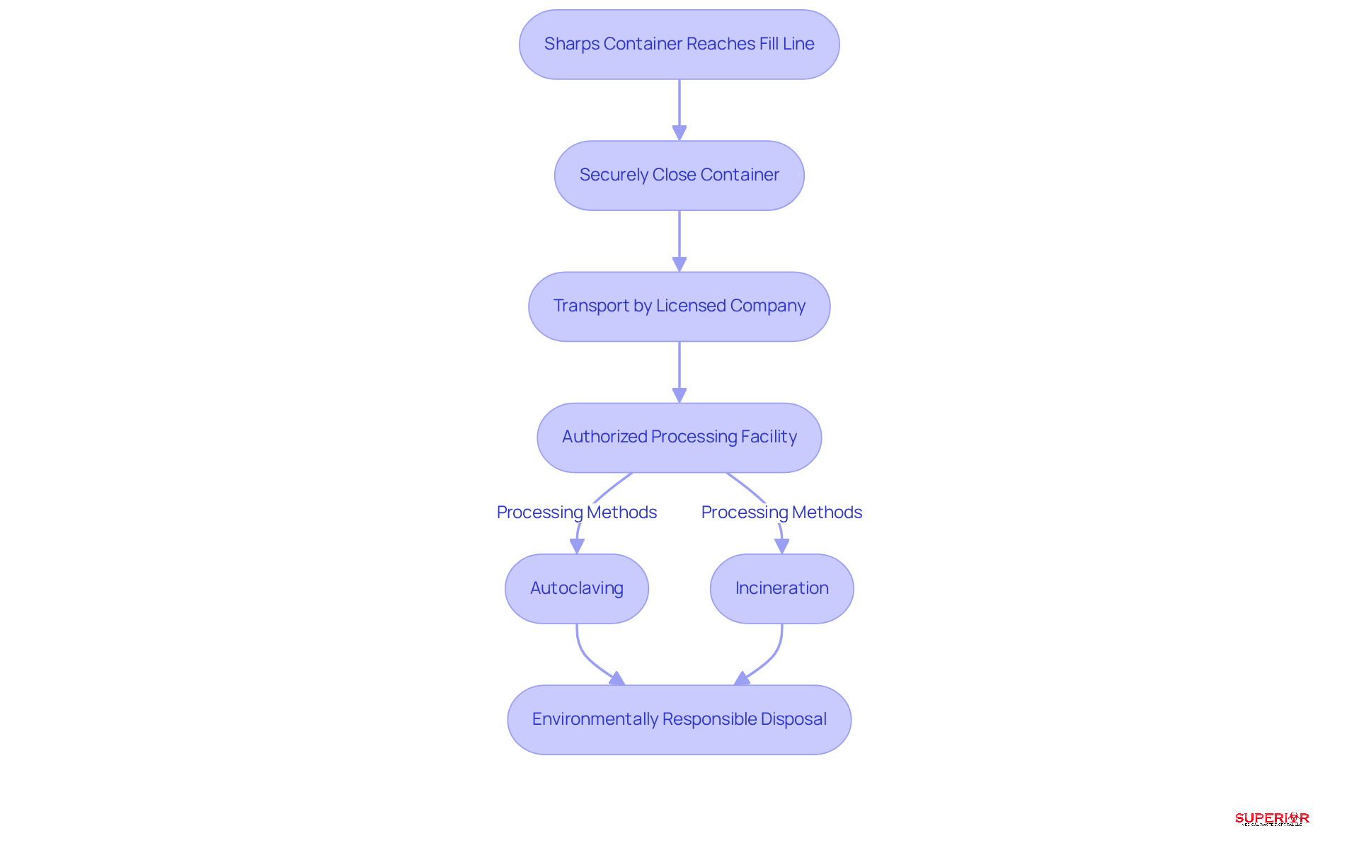 Follow the arrows to see how sharps containers are handled from the moment they are full until they are safely disposed of. Each step shows what happens next, ensuring safety and compliance with regulations. Follow the arrows to see how sharps containers are handled from the moment they are full until they are safely disposed of. Each step shows what happens next, ensuring safety and compliance with regulations.